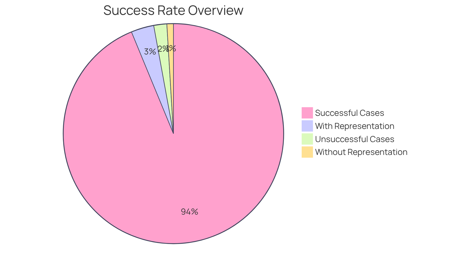 The green slice shows the percentage of successful cases handled by the firm, while the red slice represents unsuccessful cases. The second chart compares settlements, highlighting how much more clients with legal representation typically receive. The green slice shows the percentage of successful cases handled by the firm, while the red slice represents unsuccessful cases. The second chart compares settlements, highlighting how much more clients with legal representation typically receive.