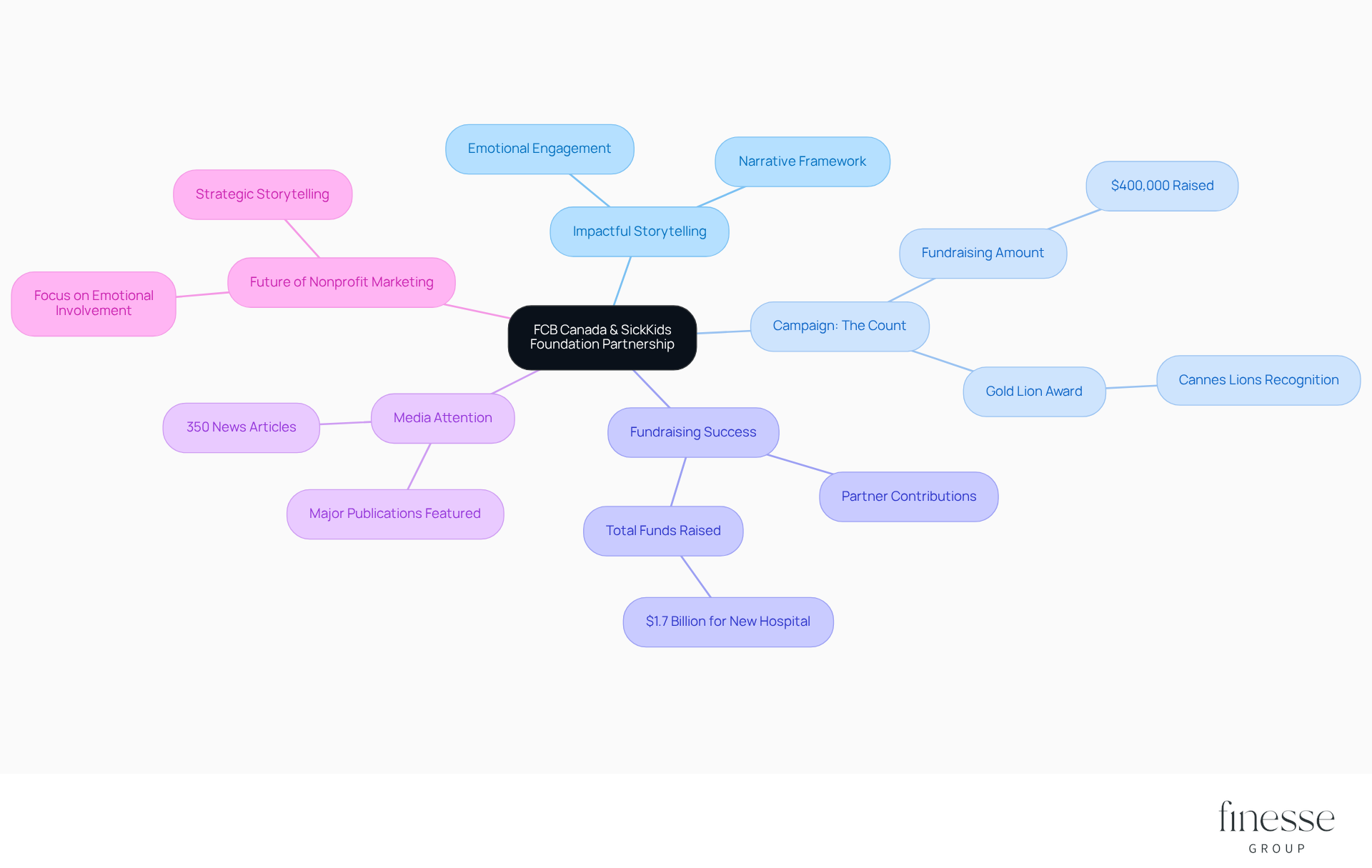 The central idea represents the partnership, while the branches explore key themes and outcomes. Each sub-branch provides details that illustrate the overall effectiveness of storytelling in driving nonprofit initiatives.