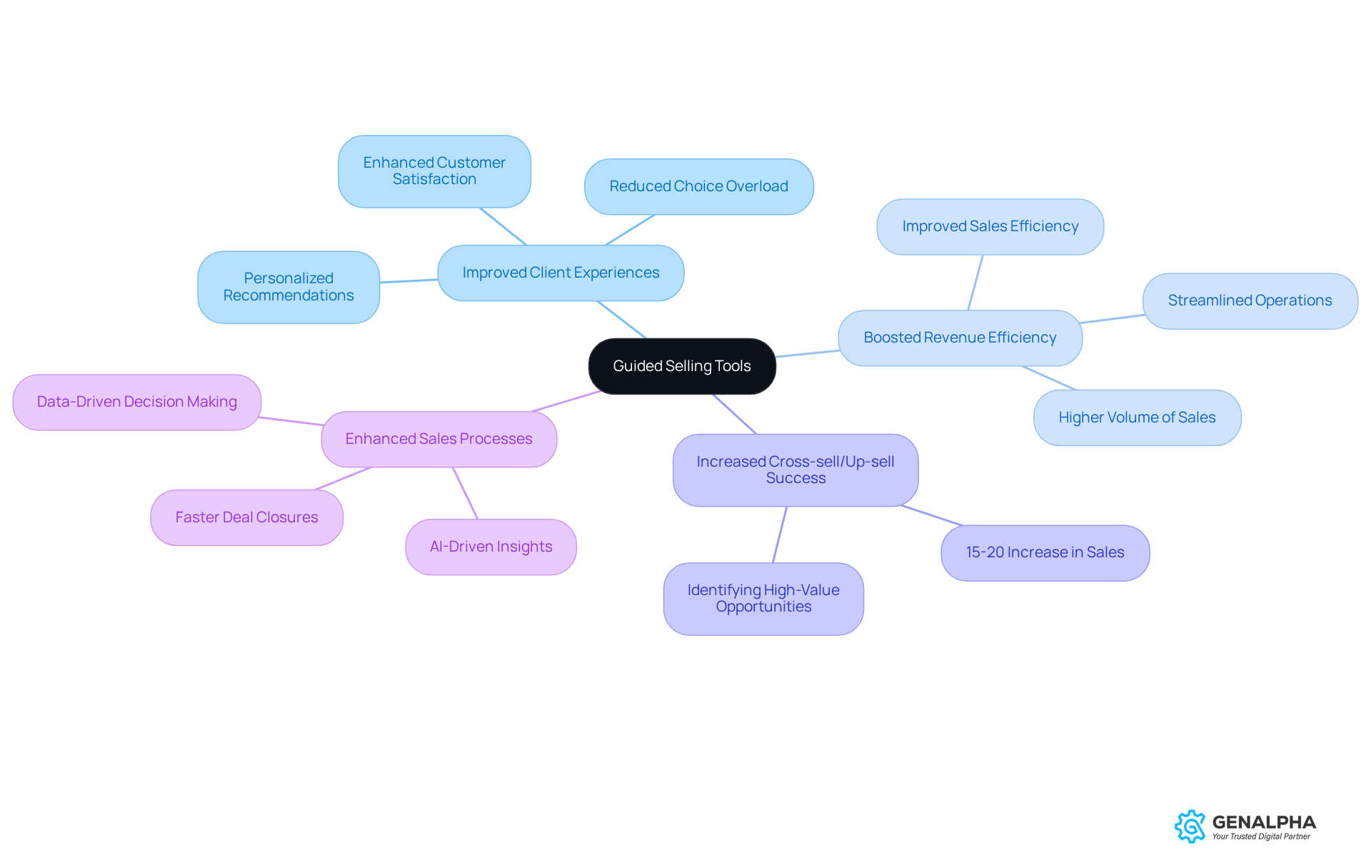 The central idea illustrates guided selling tools and their potential. Each branch shows a key benefit, and the sub-branches provide details or statistics that reinforce why these tools are effective in driving growth.