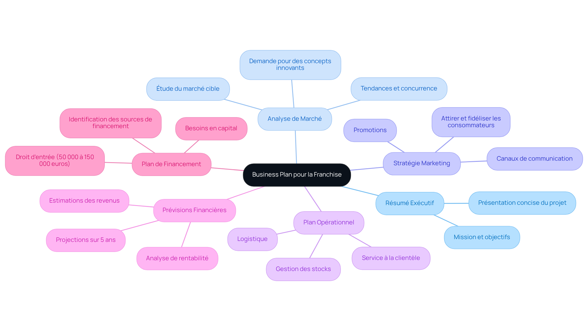 Le nœud central représente le business plan, et chaque branche montre un élément essentiel à considérer. Les sous-branches fournissent des détails supplémentaires sur chaque aspect, facilitant la compréhension de la structure globale.