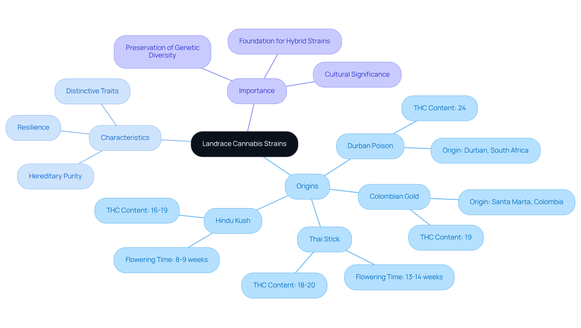 This mindmap starts with the main idea of landrace strains at the center, branching out to explore their origins, unique characteristics, and why preserving them matters. Each branch is connected to show how they relate to the main topic. This mindmap starts with the main idea of landrace strains at the center, branching out to explore their origins, unique characteristics, and why preserving them matters. Each branch is connected to show how they relate to the main topic.