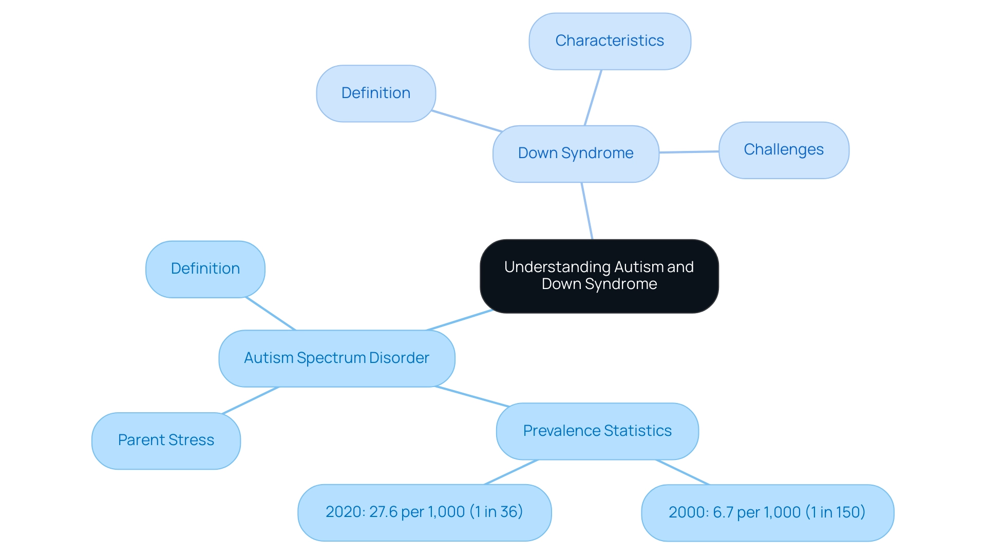 Blue branches represent Autism Spectrum Disorder, while green branches represent Down Syndrome.