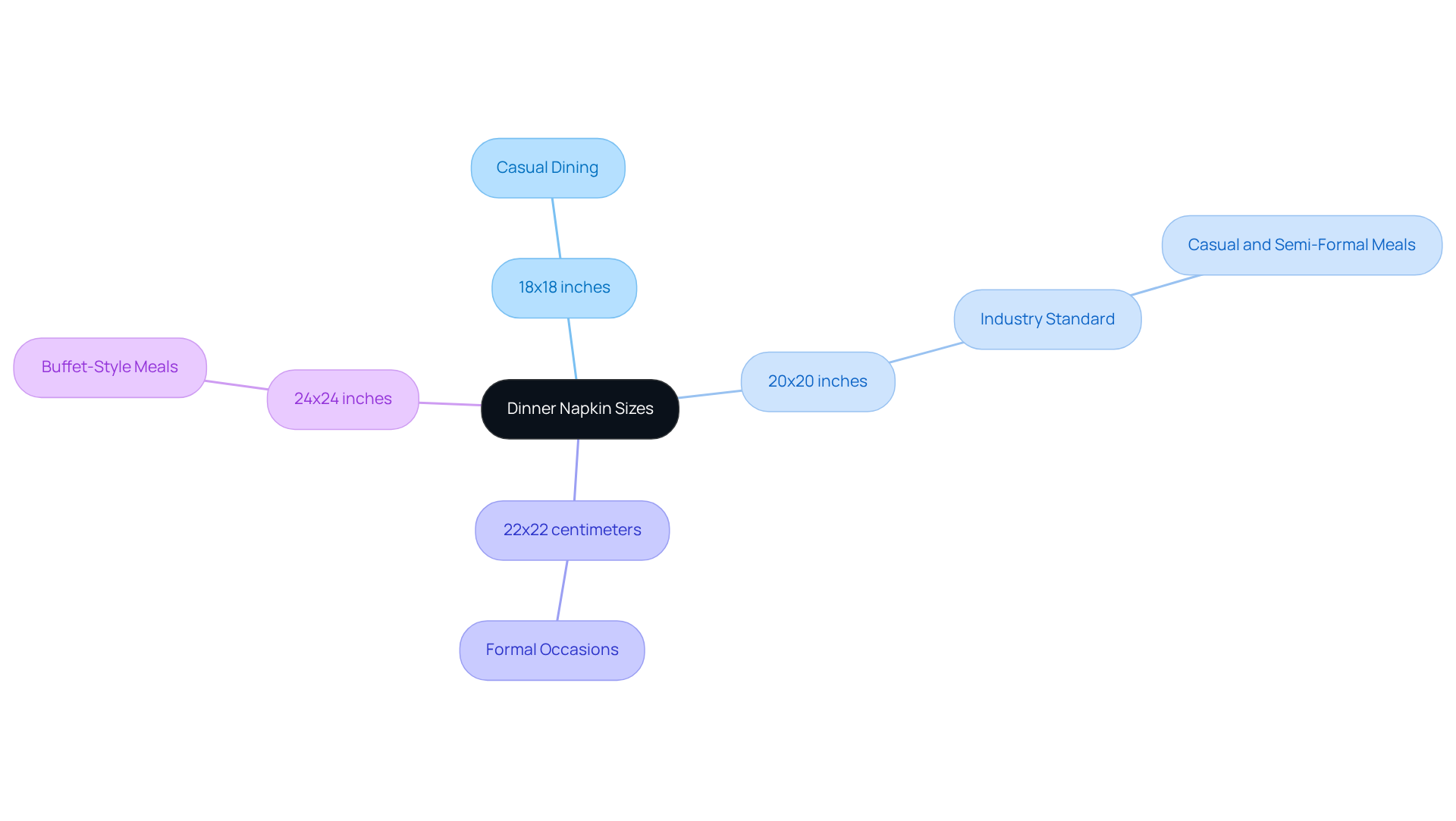 Start at the center with the main topic of dinner napkin sizes, then follow the branches to explore each size and its recommended dining context. This helps you understand which napkin to choose for different events. Start at the center with the main topic of dinner napkin sizes, then follow the branches to explore each size and its recommended dining context. This helps you understand which napkin to choose for different events.
