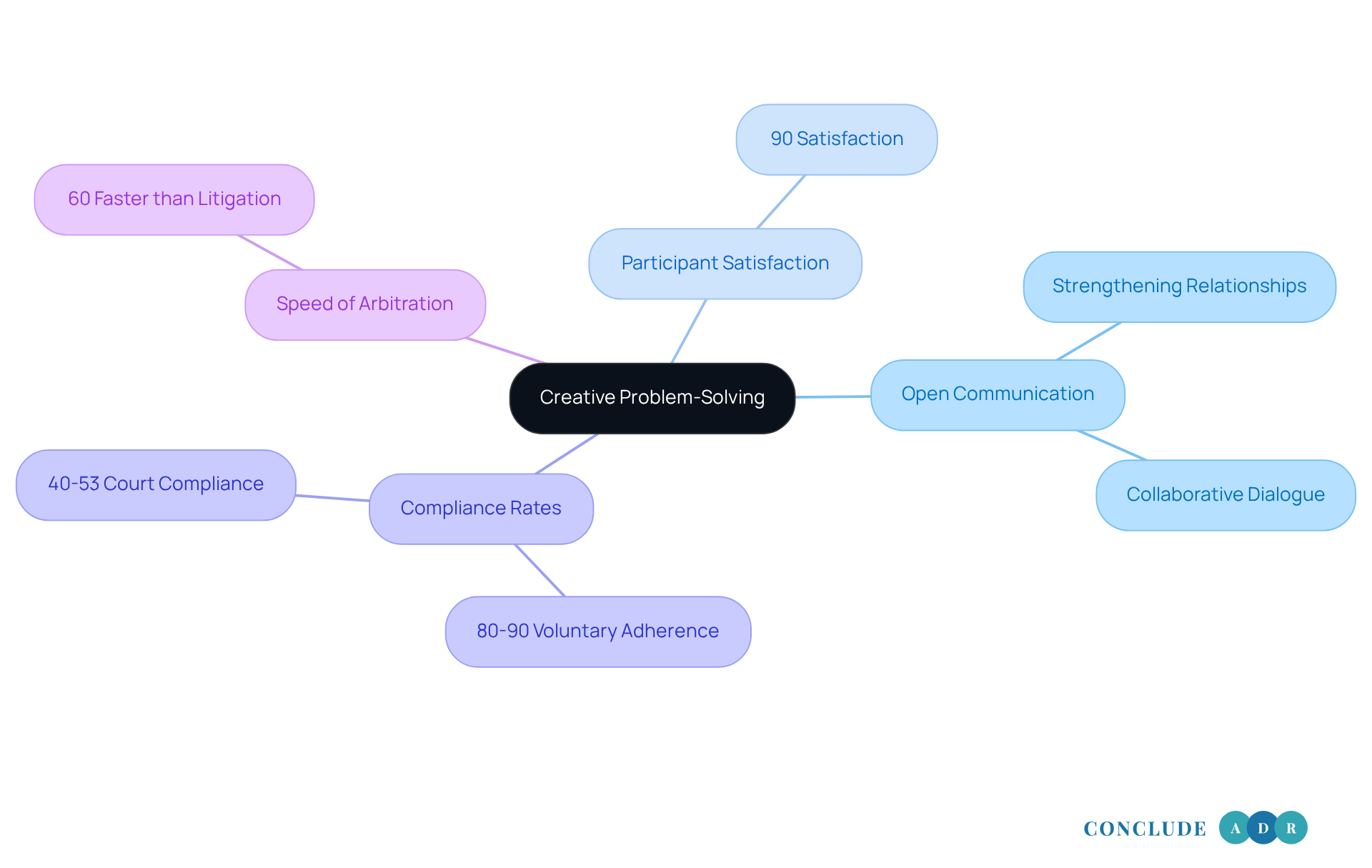 The central idea is creative problem-solving, with branches showing how open communication leads to better outcomes, supported by statistics on satisfaction and compliance. The central idea is creative problem-solving, with branches showing how open communication leads to better outcomes, supported by statistics on satisfaction and compliance.