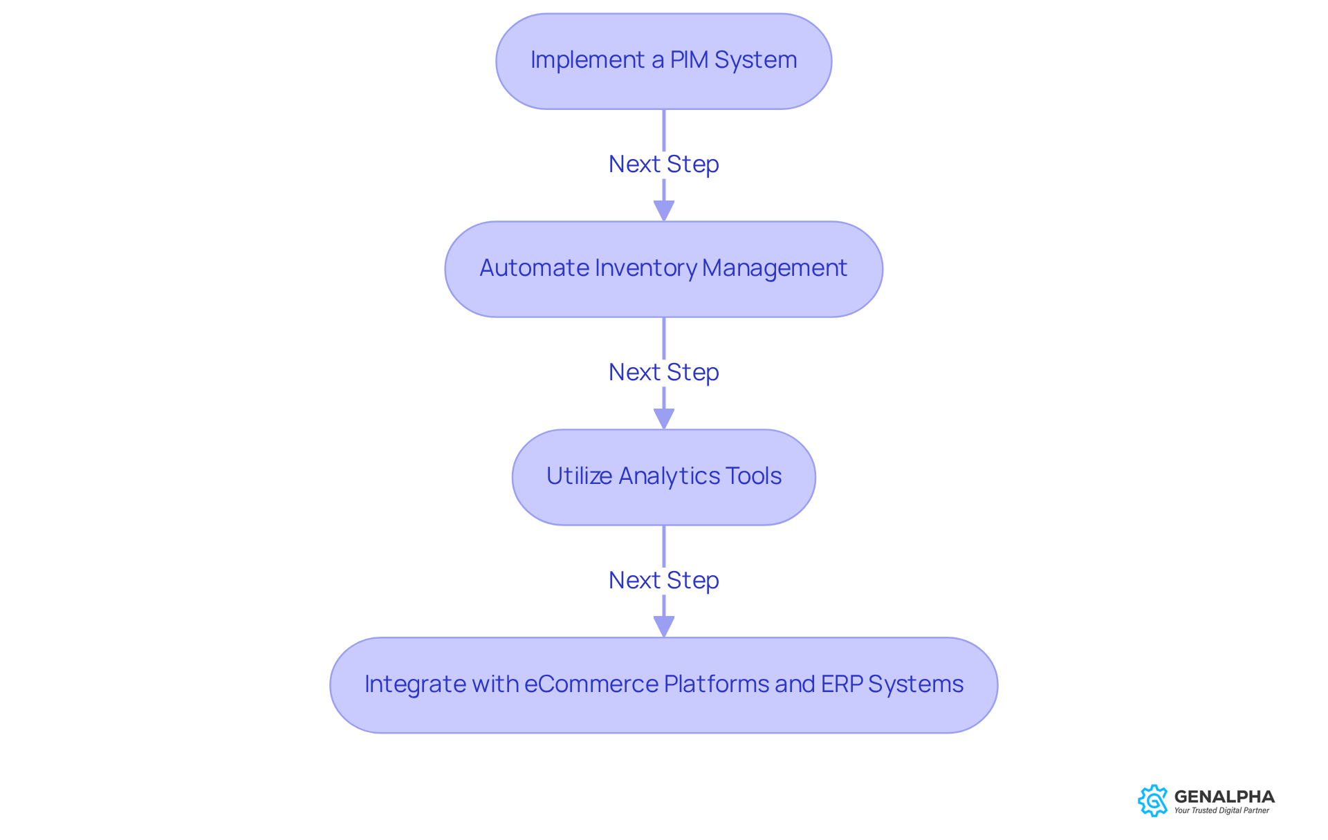 Follow the arrows to see how each step builds on the previous one. Each box represents an action you can take to improve your product management using technology. Follow the arrows to see how each step builds on the previous one. Each box represents an action you can take to improve your product management using technology.