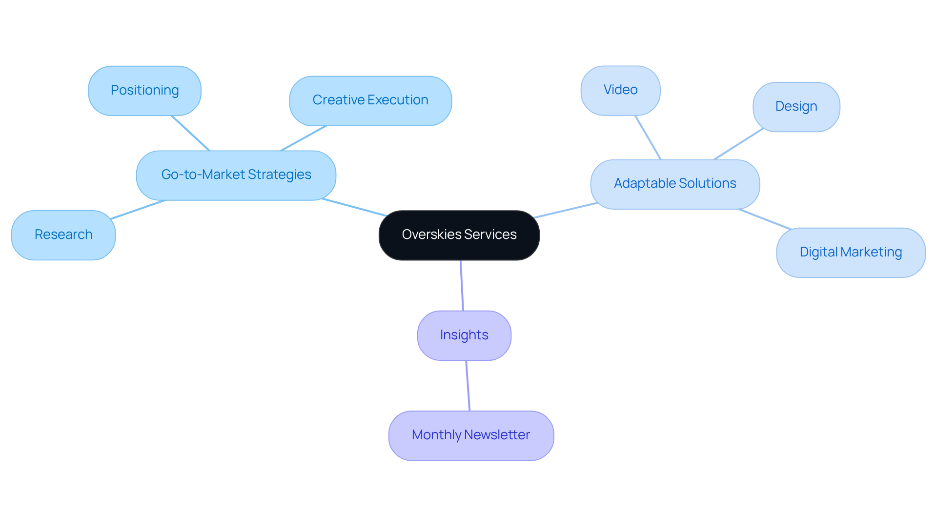 The central node represents Overskies and its services. Each branch shows a service category, with sub-branches detailing specific offerings. This helps visualize how Overskies approaches marketing and advertising.