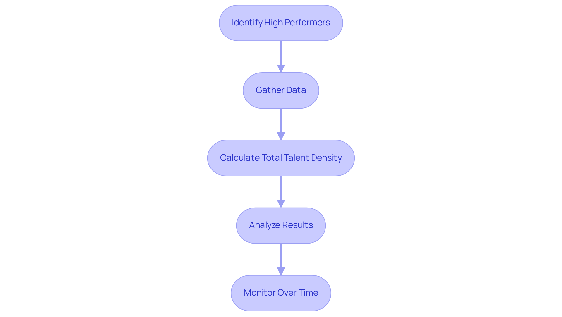 Each box in the flowchart represents a step in the process of calculating talent density — follow the arrows to see how to progress through each stage, from identifying high performers to monitoring results over time.