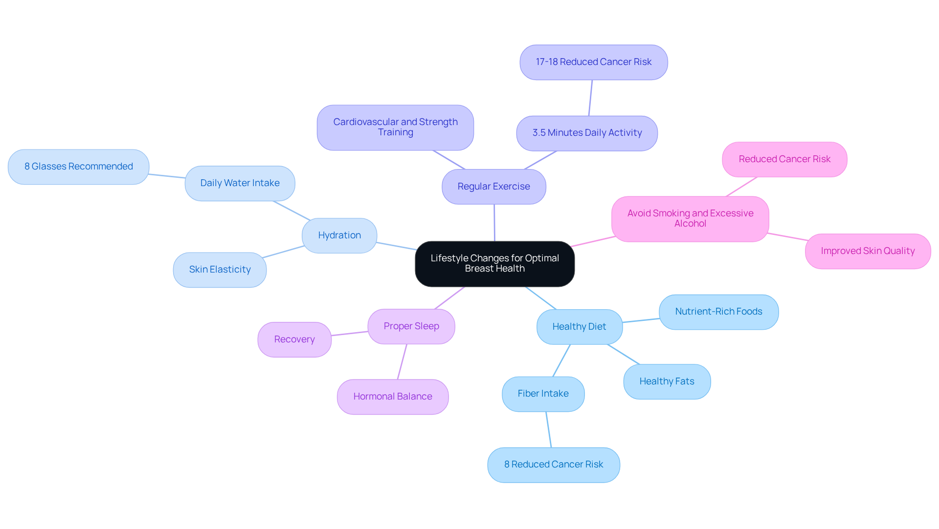 The central node represents the main goal of improving breast health, while each branch shows a specific lifestyle change. Follow the branches to see the benefits and key points related to each change.