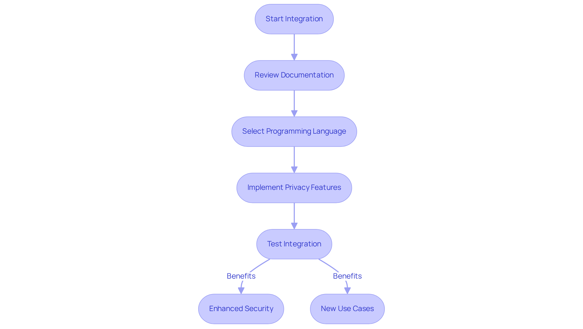 Follow the arrows to see how to integrate privacy solutions into blockchain systems. Each step shows what to do next, leading to enhanced security and new use cases.