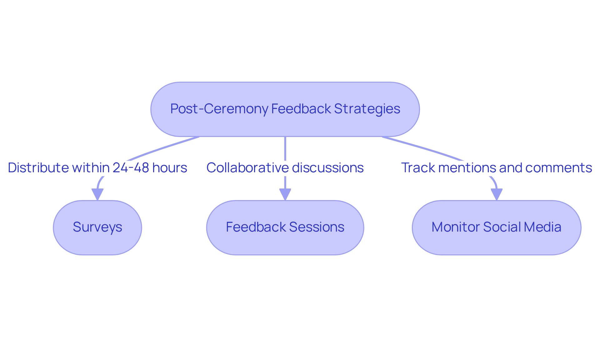 This flowchart outlines the steps to gather feedback after a ceremony. Each box represents a strategy: use surveys for immediate impressions, hold feedback sessions for collaborative insights, and monitor social media for public perception. Follow the arrows to see how these strategies contribute to improving future events. This flowchart outlines the steps to gather feedback after a ceremony. Each box represents a strategy: use surveys for immediate impressions, hold feedback sessions for collaborative insights, and monitor social media for public perception. Follow the arrows to see how these strategies contribute to improving future events.