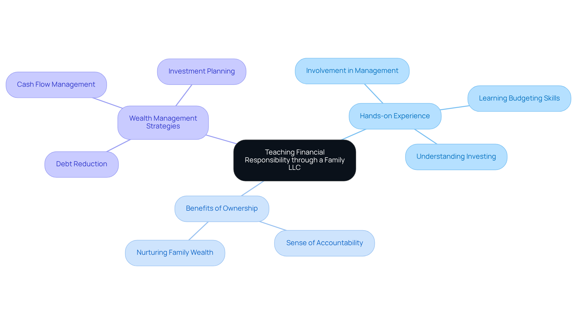 The central idea is about teaching kids financial responsibility. Each branch shows different aspects: hands-on experience, the benefits of ownership, and specific strategies to manage wealth.