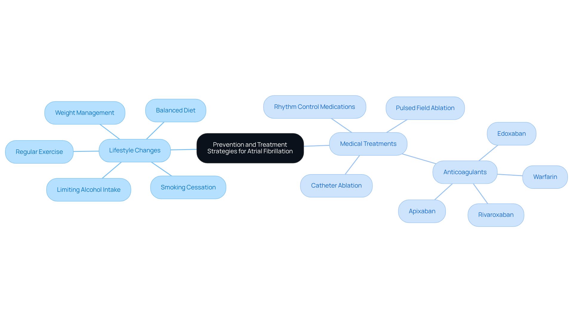 This mindmap shows how to manage atrial fibrillation effectively. Start at the center with the main strategies, then follow the branches to see lifestyle changes and medical treatments that can help reduce risks. Each branch leads to specific actions you can take to improve your health.