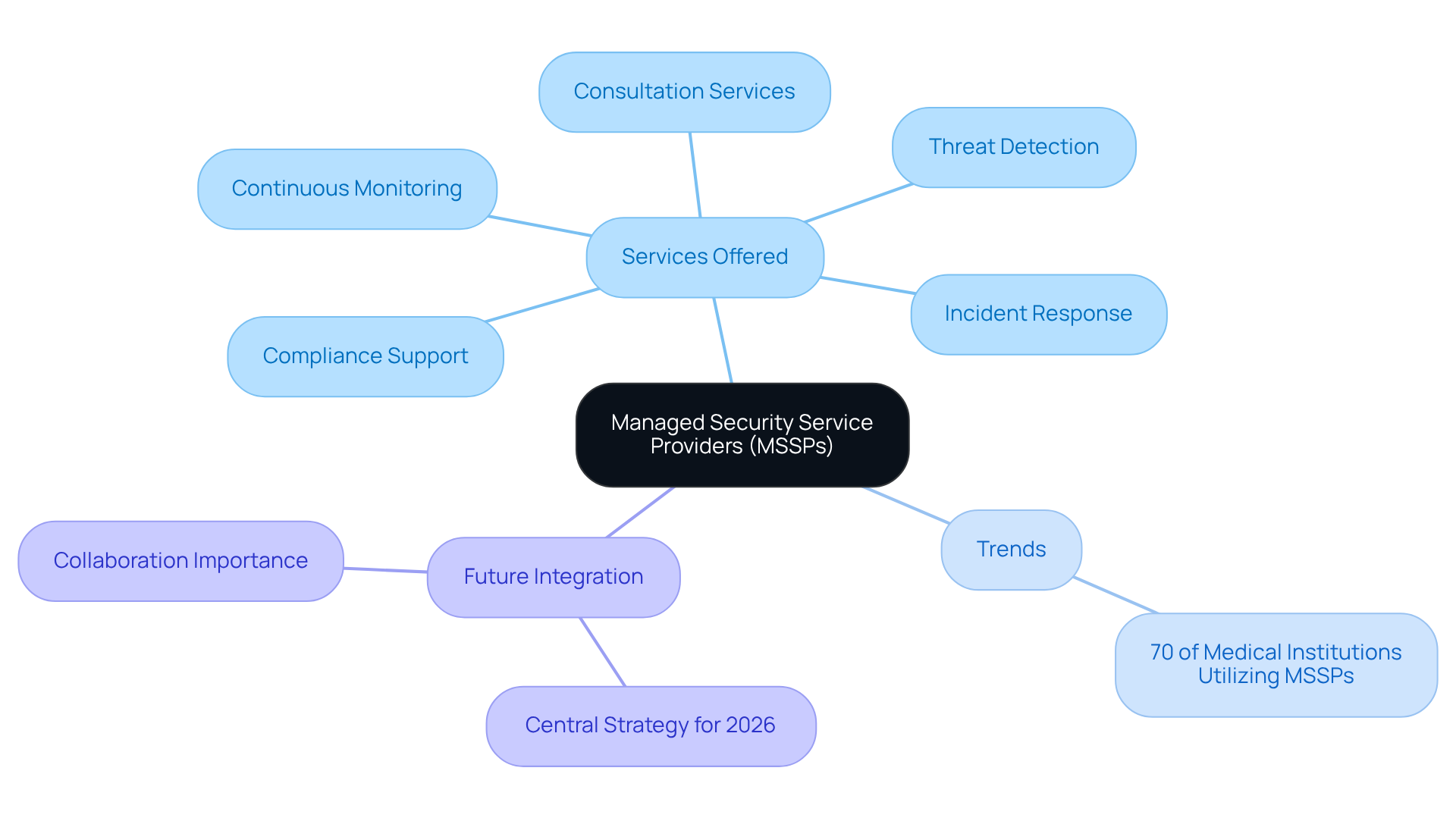 The central node represents MSSPs, with branches showing the services they provide, current trends in the healthcare sector, and future expectations. Each branch helps you understand how MSSPs contribute to cybersecurity in medical institutions. The central node represents MSSPs, with branches showing the services they provide, current trends in the healthcare sector, and future expectations. Each branch helps you understand how MSSPs contribute to cybersecurity in medical institutions.