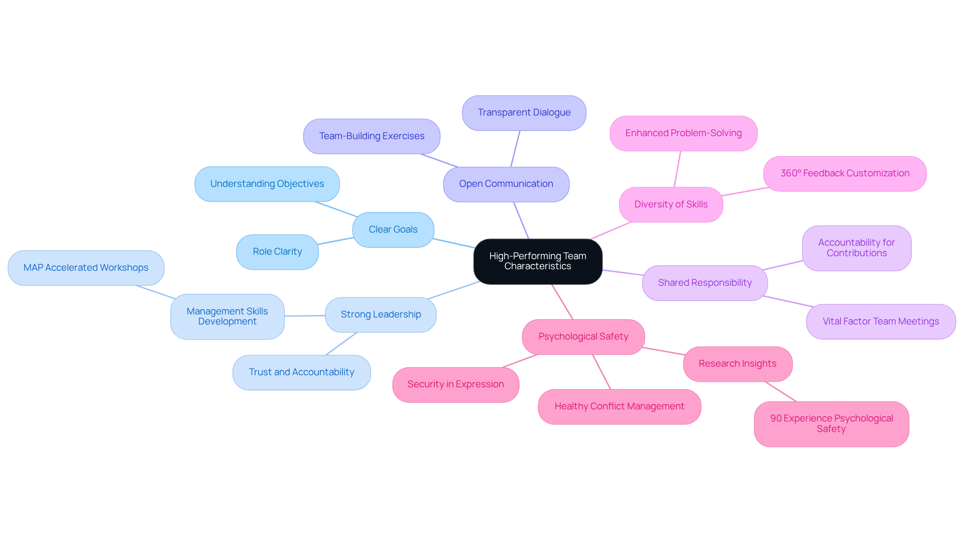 The central node represents the main idea of high-performing teams, while each branch highlights a key characteristic. Explore each trait to understand how it contributes to team success. The central node represents the main idea of high-performing teams, while each branch highlights a key characteristic. Explore each trait to understand how it contributes to team success.