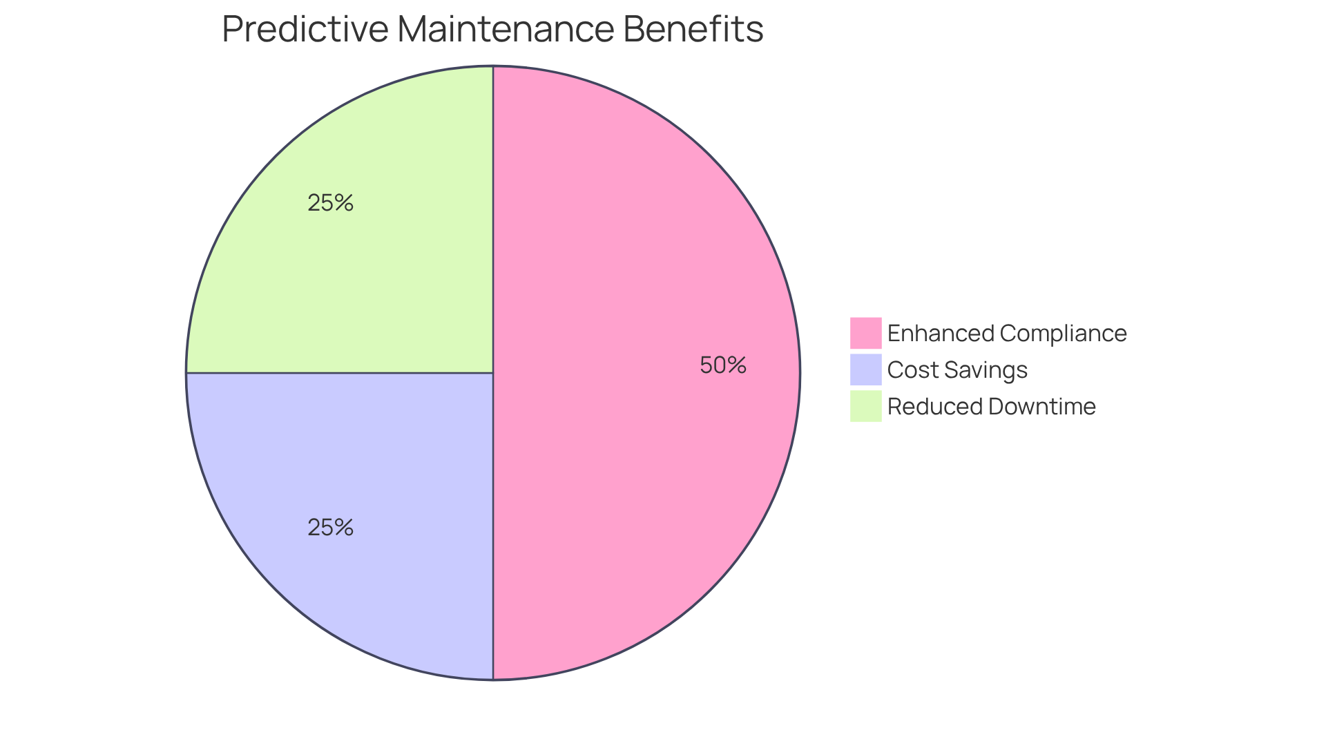 Each slice of the pie shows a different benefit of predictive maintenance. The larger the slice, the more significant the benefit - for example, cost savings are a major advantage, while reduced downtime is also crucial for operational efficiency.