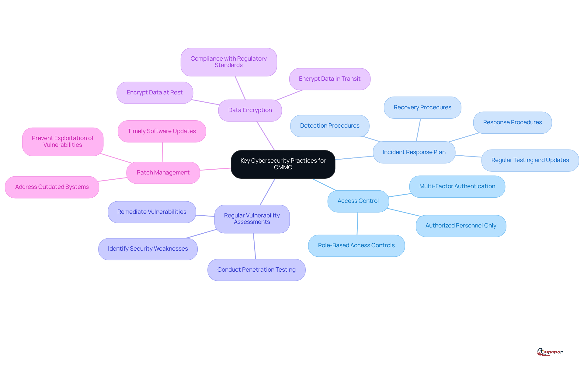 The central node represents the overall goal of achieving CMMC compliance. Each branch shows a key practice that contributes to this goal, and the sub-branches provide additional details or actions related to each practice. Follow the branches to understand how each practice supports cybersecurity efforts. The central node represents the overall goal of achieving CMMC compliance. Each branch shows a key practice that contributes to this goal, and the sub-branches provide additional details or actions related to each practice. Follow the branches to understand how each practice supports cybersecurity efforts.