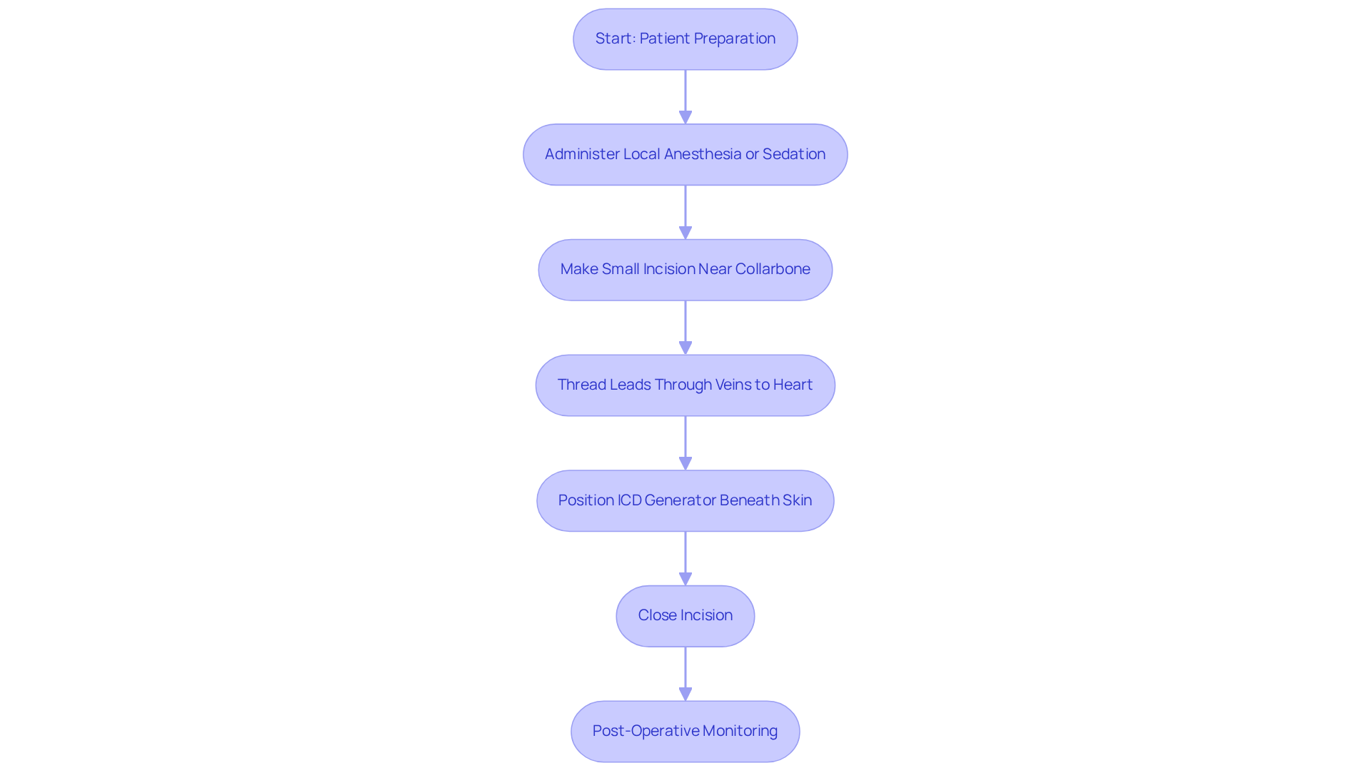 Each box represents a step in the ICD implantation process. Follow the arrows to see how the procedure progresses from preparation to post-operative care.