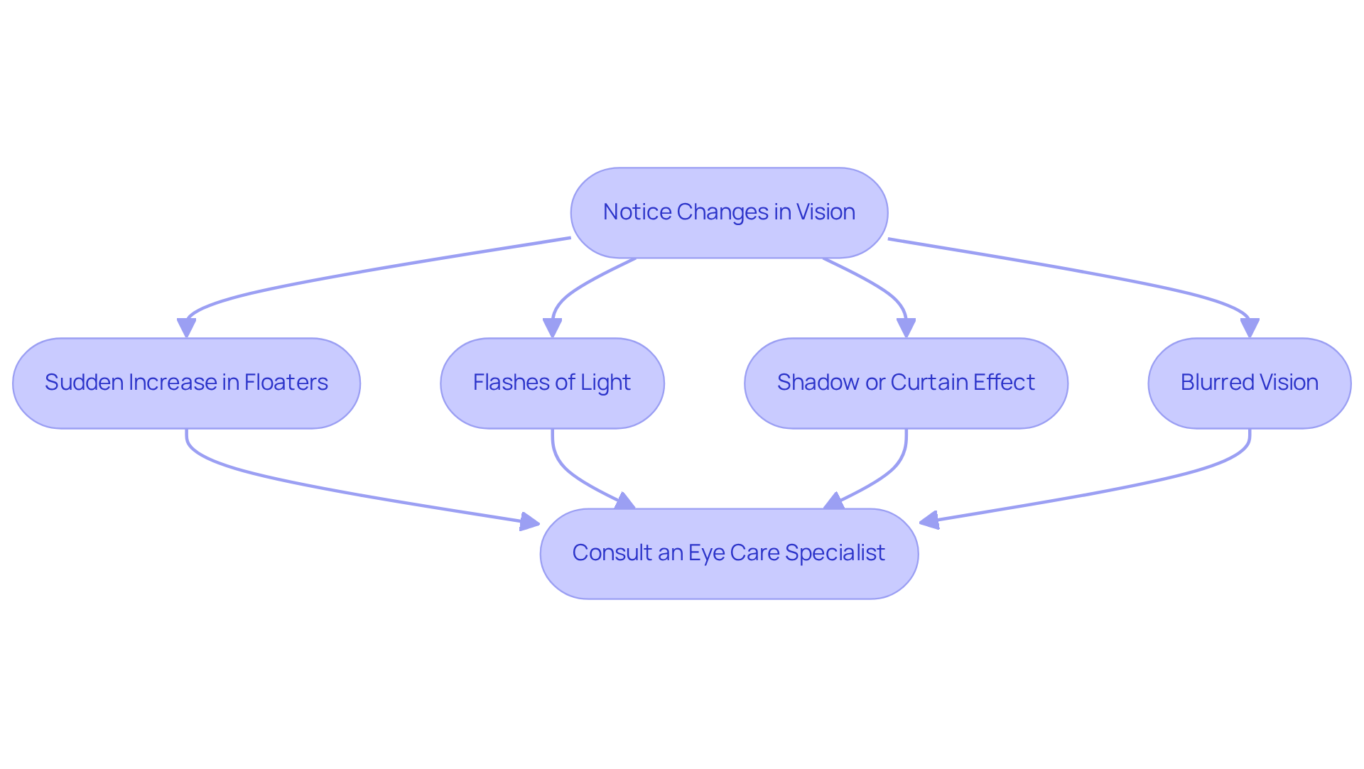 This flowchart helps you understand when to seek help for your vision. Start at the top and follow the arrows to see if you experience any of the listed symptoms. If you do, it's time to consult an eye care specialist for further evaluation. This flowchart helps you understand when to seek help for your vision. Start at the top and follow the arrows to see if you experience any of the listed symptoms. If you do, it's time to consult an eye care specialist for further evaluation.
