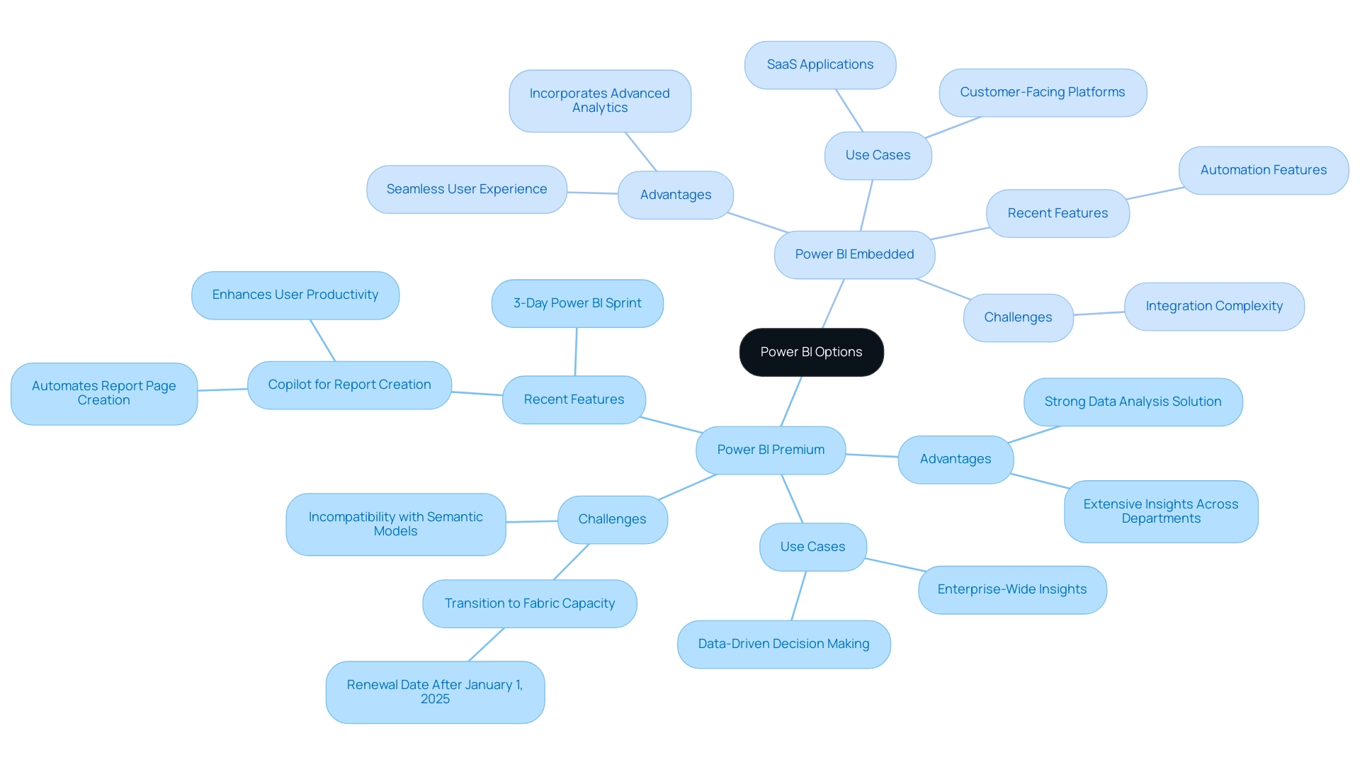 The central node represents the overall topic, with branches showing the two options (Premium and Embedded) and their specific advantages, use cases, challenges, and features.