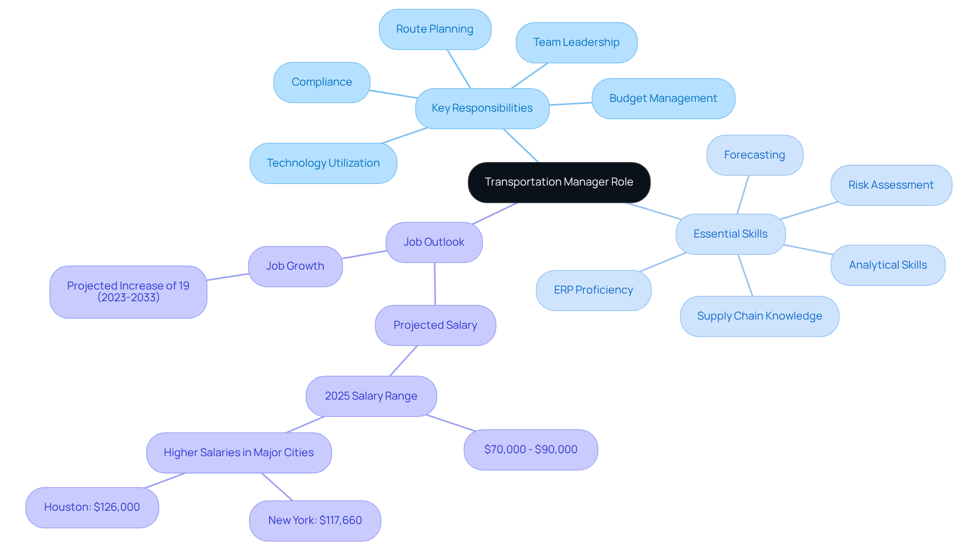 The central node shows the role, while branches break down responsibilities, skills needed, and future job projections. Each color-coded section helps you quickly identify the different aspects of the Transportation Manager's role. The central node shows the role, while branches break down responsibilities, skills needed, and future job projections. Each color-coded section helps you quickly identify the different aspects of the Transportation Manager's role.