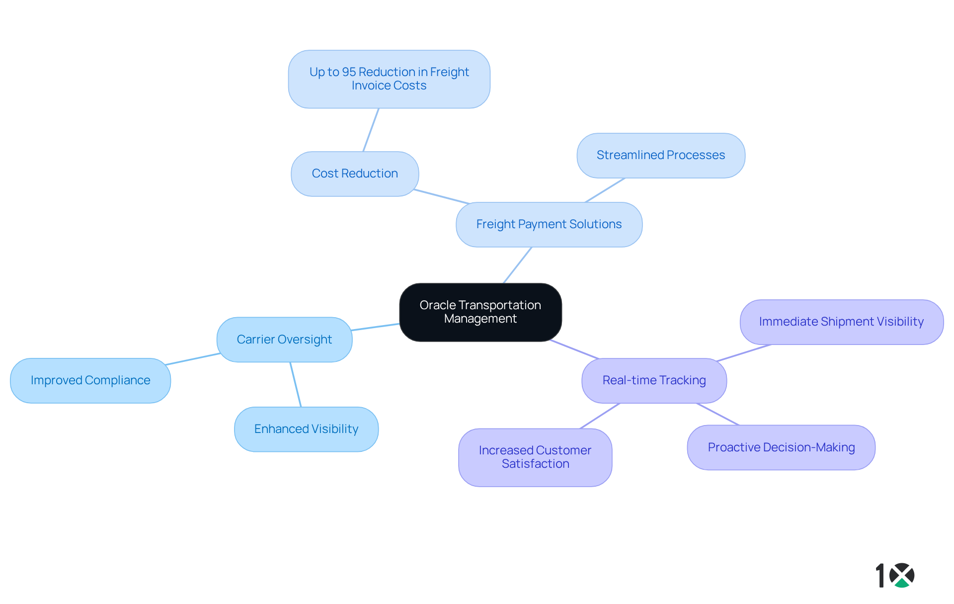 The center shows the main software, and the branches illustrate its key features and the benefits they provide. Each branch connects to specific advantages, making it easy to see how OTM enhances supply chain management.