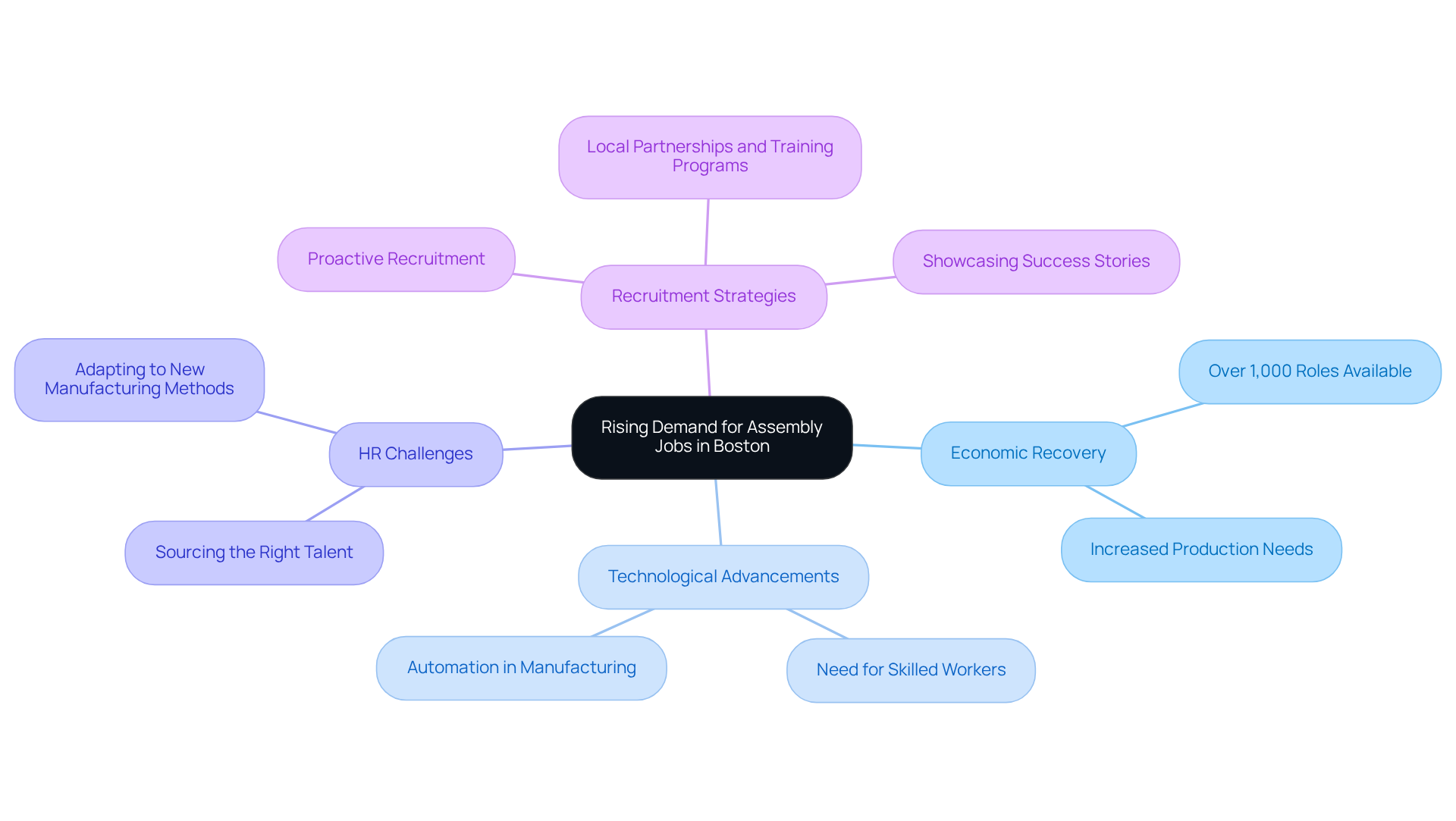 The central node represents the main topic, while the branches show related factors and strategies. Each color-coded branch helps you see how different elements connect to the overall demand for assembly jobs. The central node represents the main topic, while the branches show related factors and strategies. Each color-coded branch helps you see how different elements connect to the overall demand for assembly jobs.
