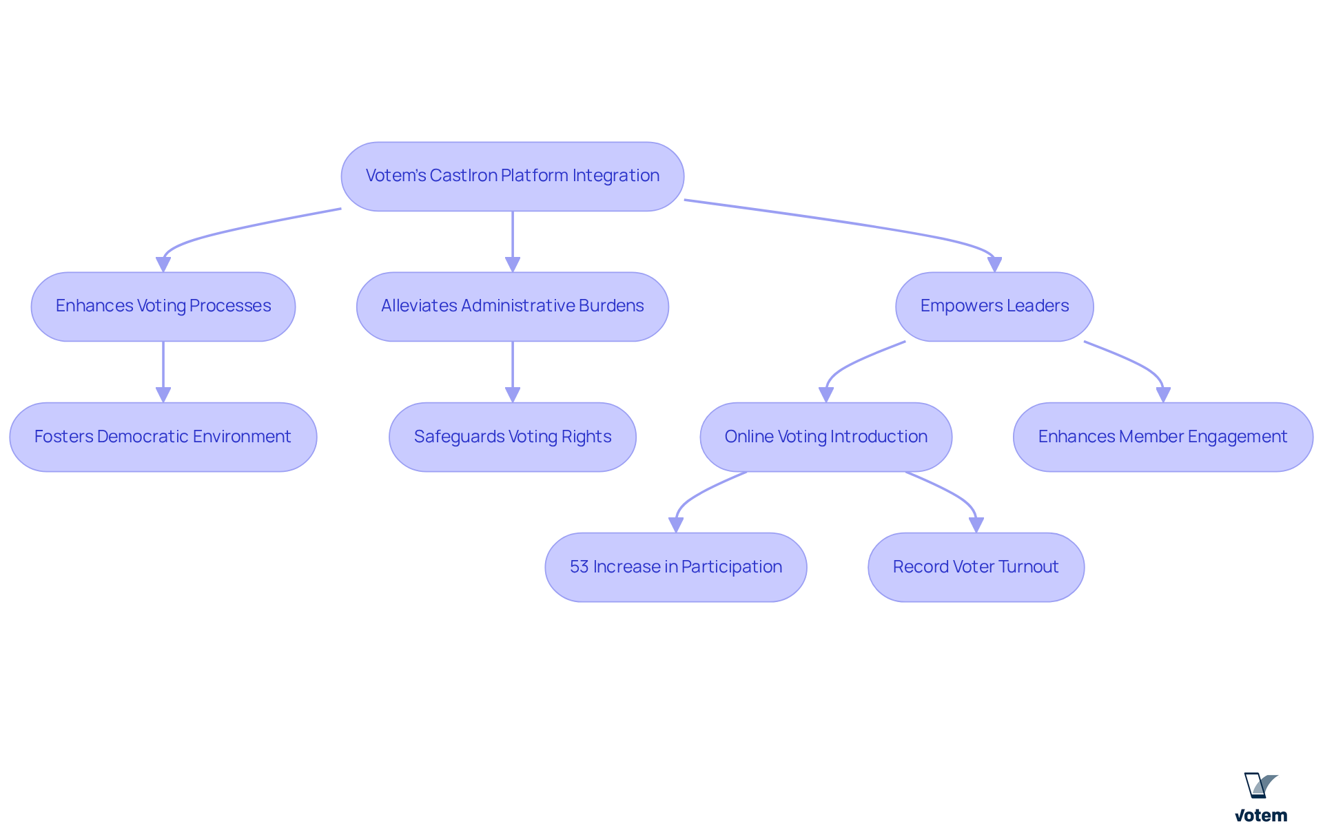 Each box represents a step in the process of using Votem's solutions. Follow the arrows to see how integrating their platform improves voting efficiency and increases participation.