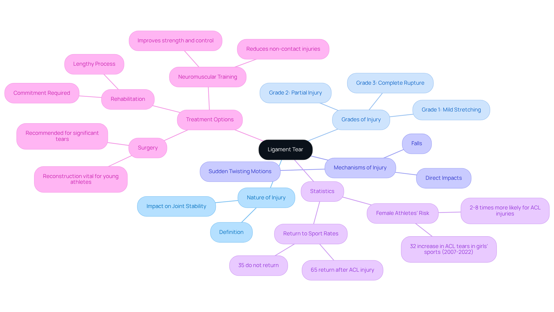 The center represents ligament tears, and each branch shows different aspects like injury grades and treatment options. Follow the branches to explore how these elements relate to the overall topic. The center represents ligament tears, and each branch shows different aspects like injury grades and treatment options. Follow the branches to explore how these elements relate to the overall topic.