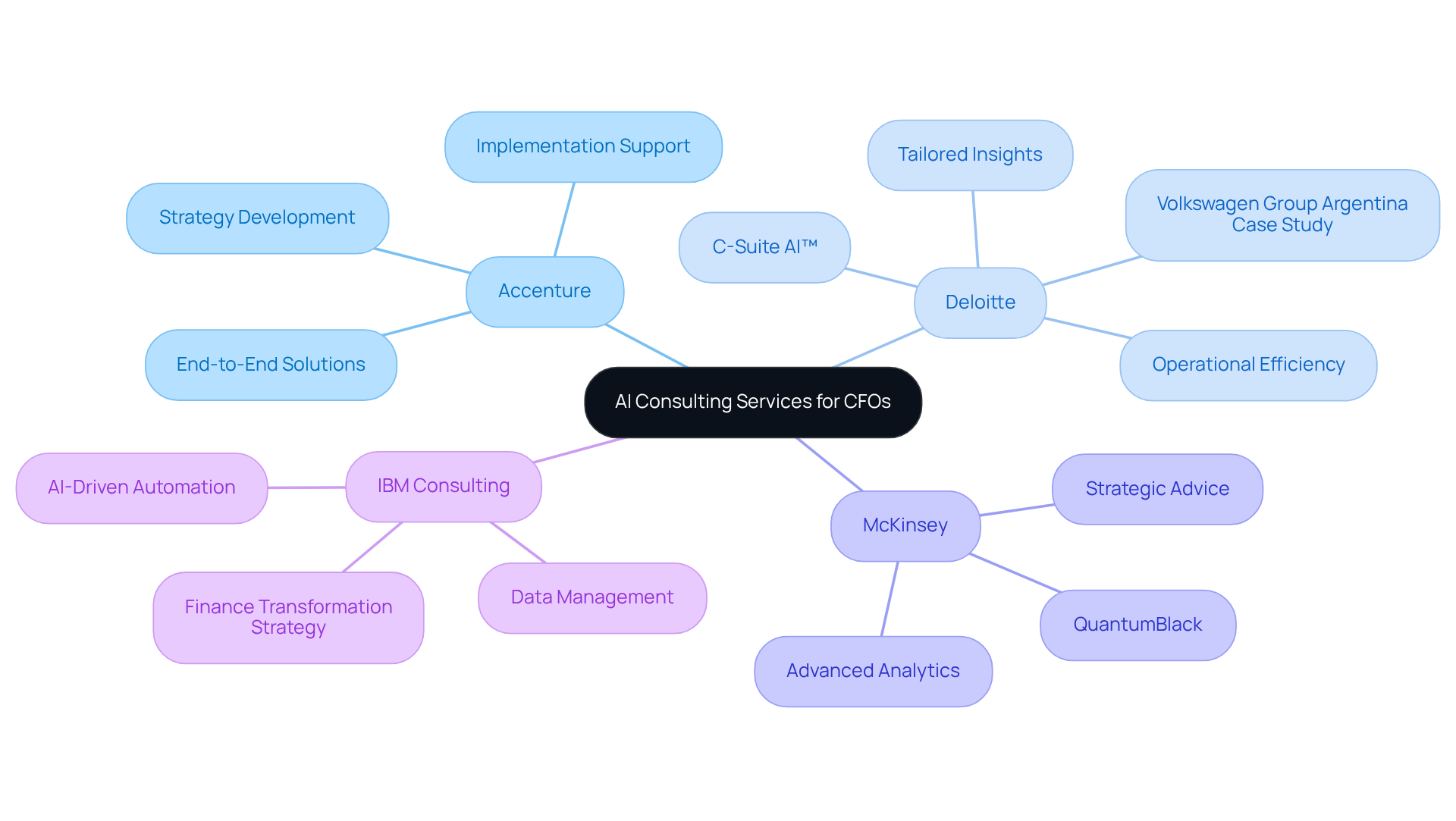 The central node represents the overall theme of AI consulting services, while each branch highlights a specific provider and their unique features. Follow the branches to explore how each service can meet the needs of financial executives.