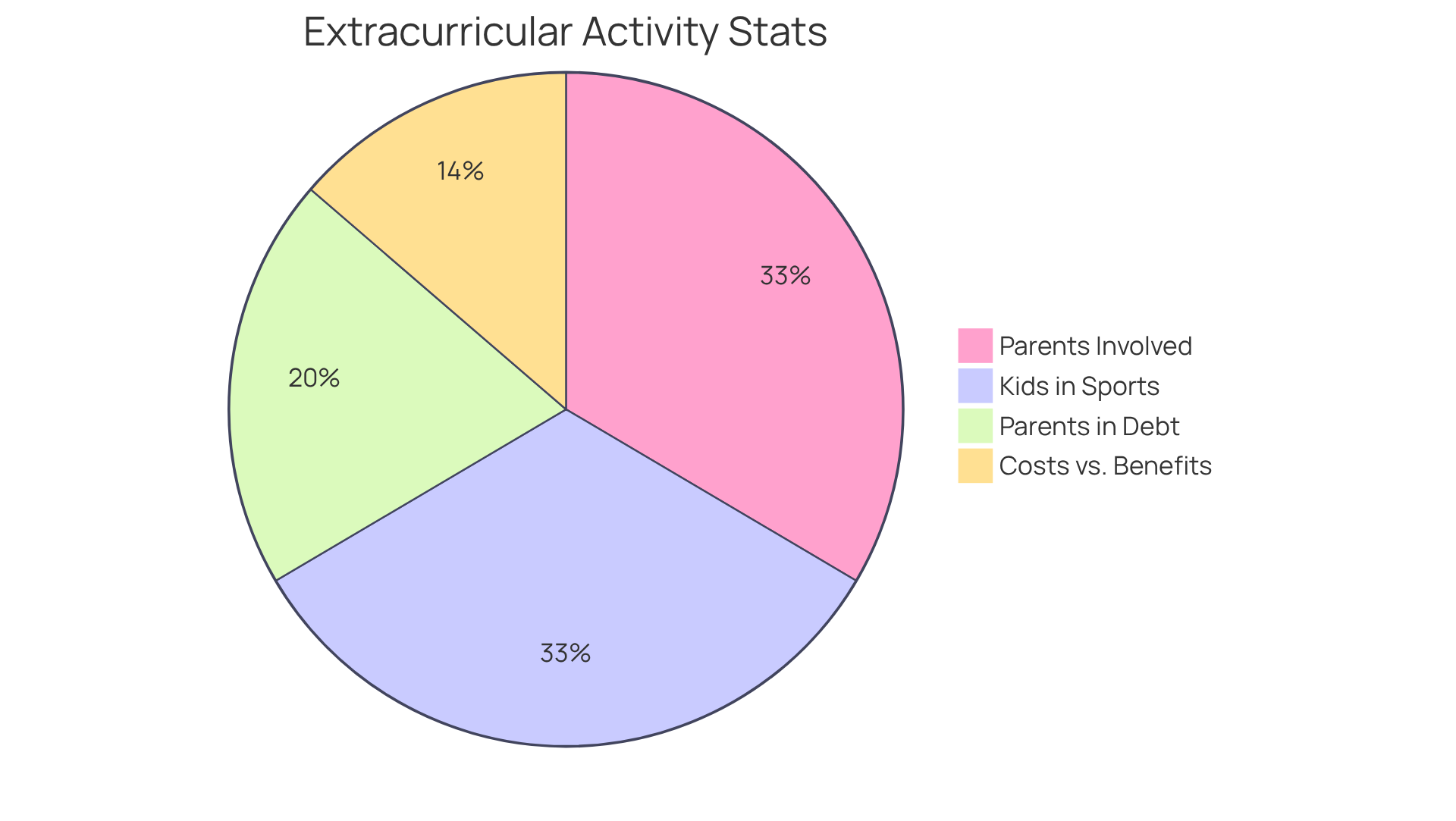 Each slice of the pie shows a different aspect of extracurricular activities: how many parents are involved, how many kids play sports, the percentage of parents going into debt, and those who feel the costs outweigh the benefits. The bigger the slice, the more significant that statistic is in the context of extracurricular activities. Each slice of the pie shows a different aspect of extracurricular activities: how many parents are involved, how many kids play sports, the percentage of parents going into debt, and those who feel the costs outweigh the benefits. The bigger the slice, the more significant that statistic is in the context of extracurricular activities.