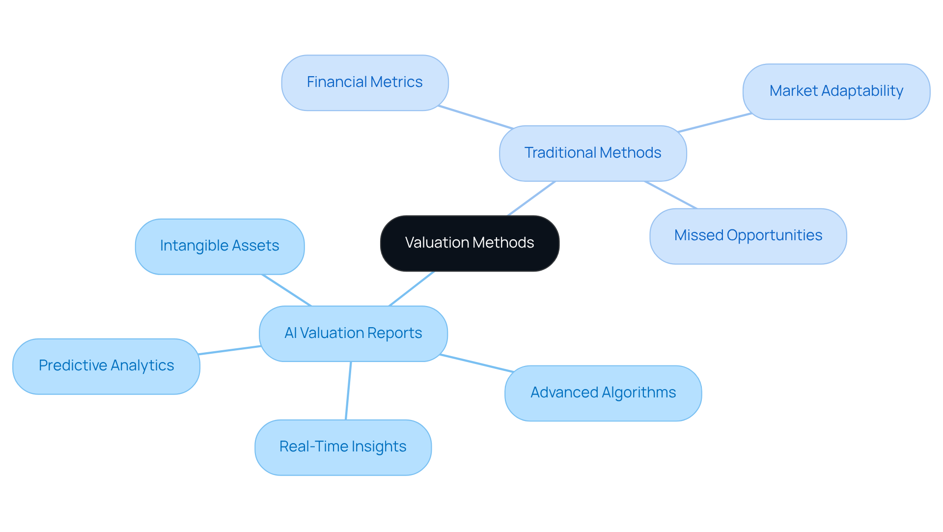 This mindmap illustrates the two main approaches to business valuation. The central node represents the overall topic, while the branches show the key features and differences of AI and traditional methods. Each sub-branch provides more detail on specific aspects, helping you understand how these methods compare. This mindmap illustrates the two main approaches to business valuation. The central node represents the overall topic, while the branches show the key features and differences of AI and traditional methods. Each sub-branch provides more detail on specific aspects, helping you understand how these methods compare.