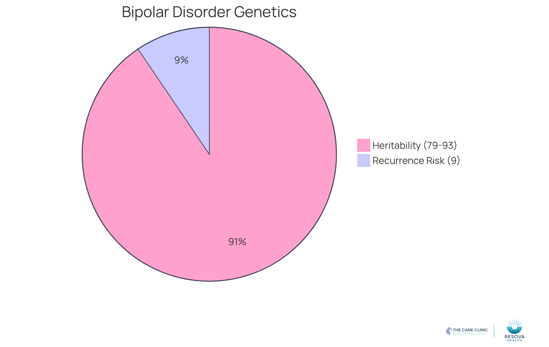 The blue segment shows the heritability range of bipolar disorder, indicating how much genetics play a role. The orange segment represents the chance of recurrence in first-degree relatives, highlighting the increased risk compared to the general population.