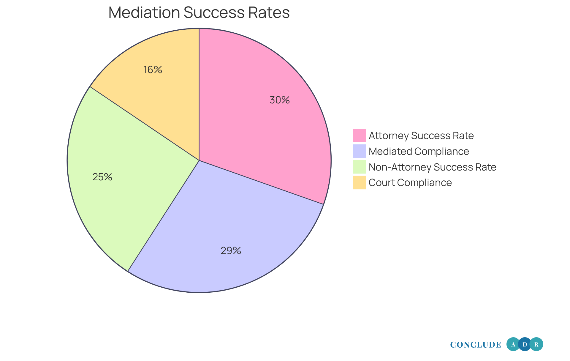 The pie chart shows how effective attorney mediators are compared to non-attorney facilitators. The larger the slice, the higher the success or compliance rate, highlighting the benefits of having legal expertise in mediation. The pie chart shows how effective attorney mediators are compared to non-attorney facilitators. The larger the slice, the higher the success or compliance rate, highlighting the benefits of having legal expertise in mediation.