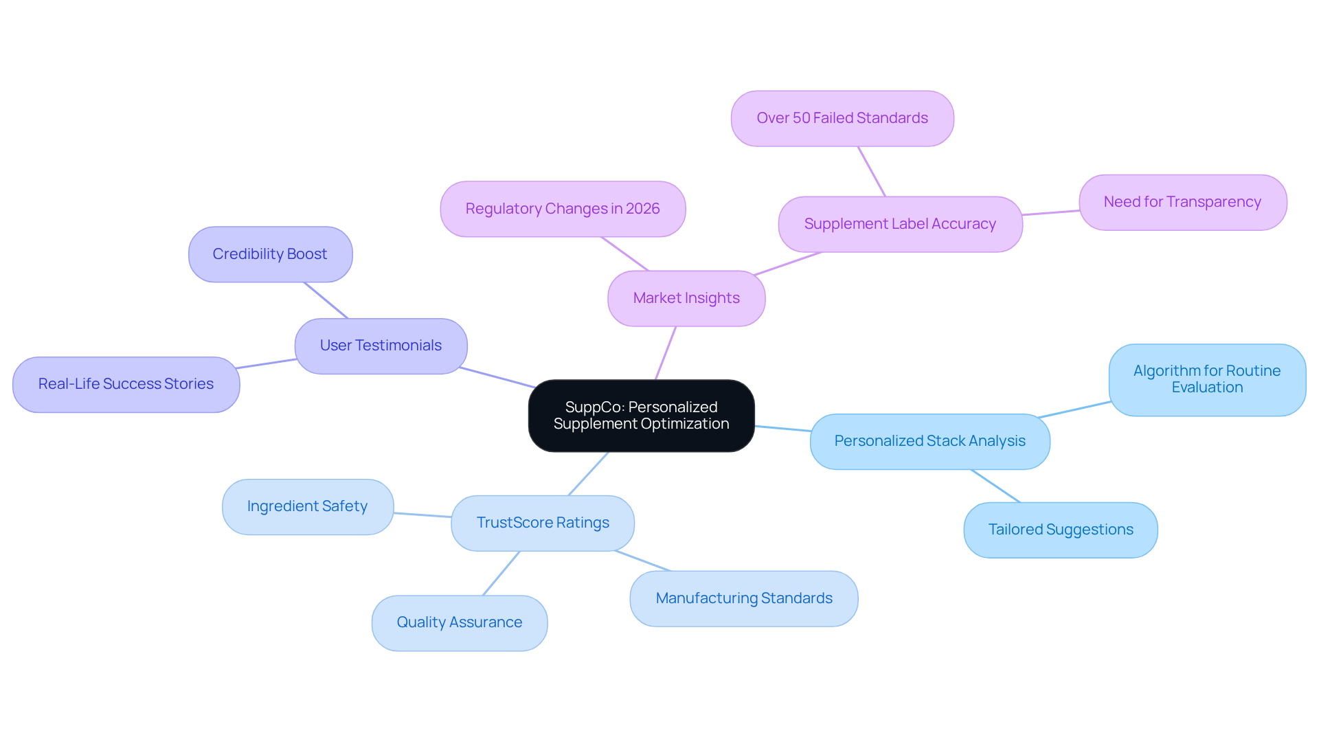Start at the center with SuppCo's main focus, then explore each branch to see how different elements contribute to personalized supplement choices. Each color-coded branch represents a key area of SuppCo's offerings.