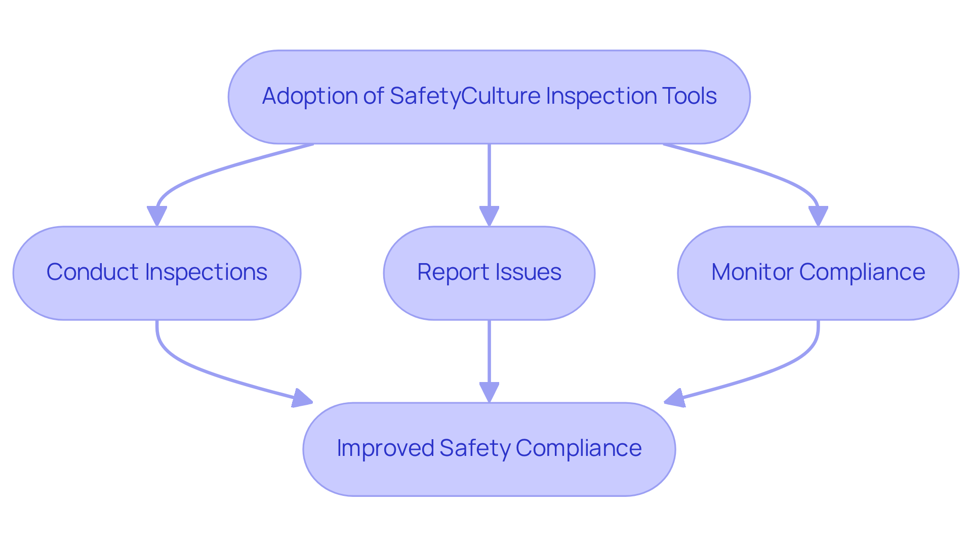 This flowchart shows how adopting SafetyCulture's tools leads to conducting inspections, reporting issues, and monitoring compliance, ultimately resulting in improved safety compliance. Follow the arrows to see how each step contributes to the overall goal.
