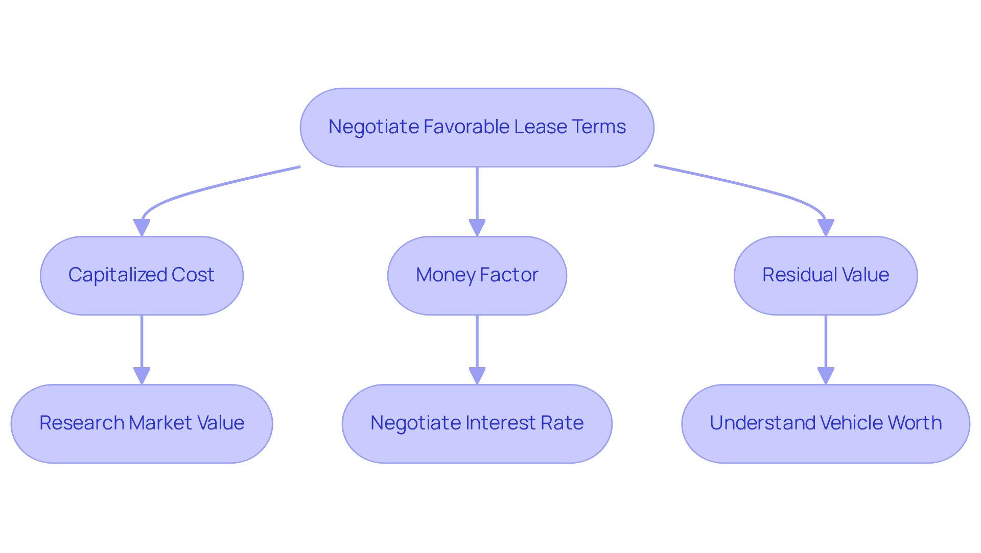 This flowchart guides you through the process of negotiating lease terms. Start at the top with the main goal, then follow the arrows to see the key elements you need to understand and the actions you can take to secure the best deal. This flowchart guides you through the process of negotiating lease terms. Start at the top with the main goal, then follow the arrows to see the key elements you need to understand and the actions you can take to secure the best deal.