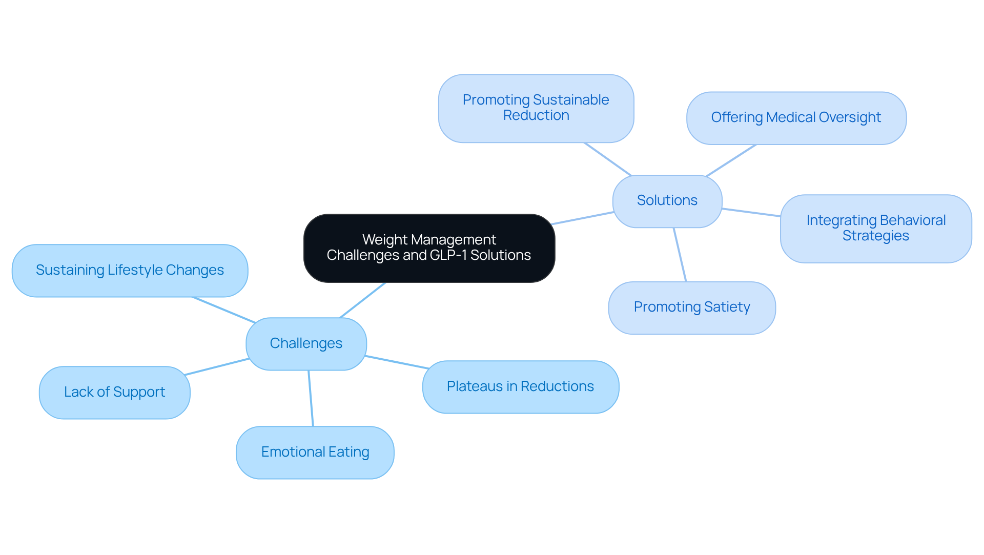 The central node represents the overall topic. The branches show the challenges faced in weight management, and the solutions branch out to illustrate how GLP-1 therapy addresses each challenge. Follow the lines to see how each solution corresponds to a specific challenge.