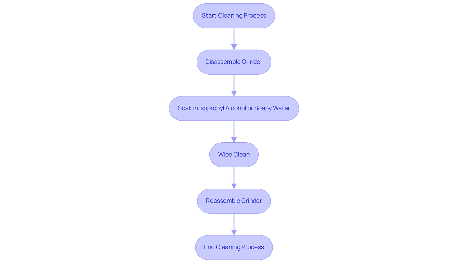 Follow the arrows to see how to clean your metal grinder step by step. Each box represents an action you need to take to keep your grinder in top shape! Follow the arrows to see how to clean your metal grinder step by step. Each box represents an action you need to take to keep your grinder in top shape!