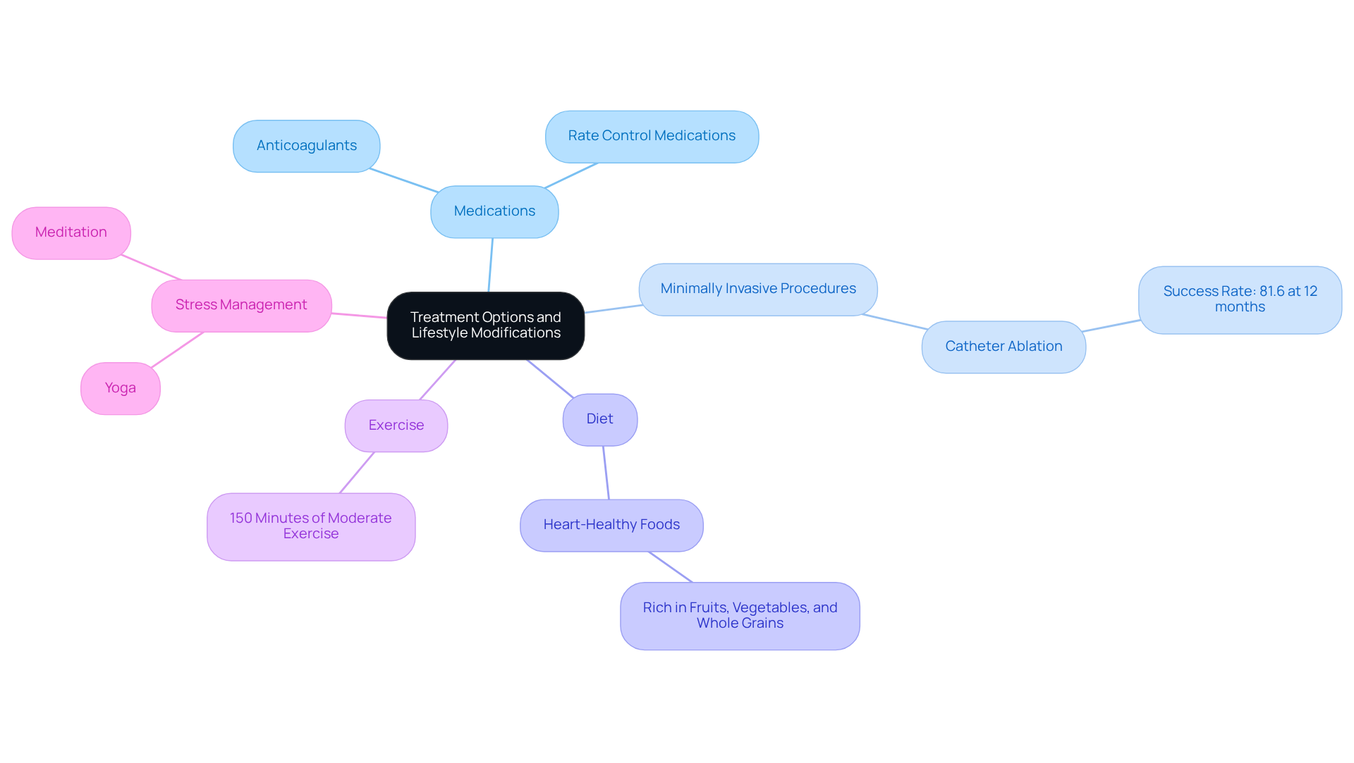 The central node represents the overall theme, while each branch shows specific treatment options and lifestyle changes. Follow the branches to see how each area contributes to better heart health.