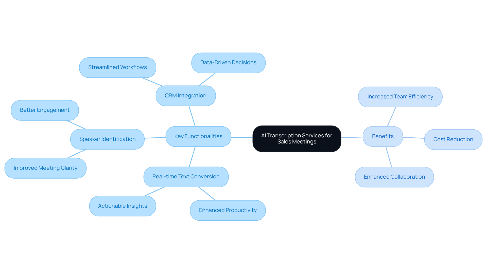 This mindmap presents the main idea at the center, with branches showing the key functions of AI transcription services and their benefits for sales meetings. Follow the branches to see how these technologies can improve productivity and efficiency.