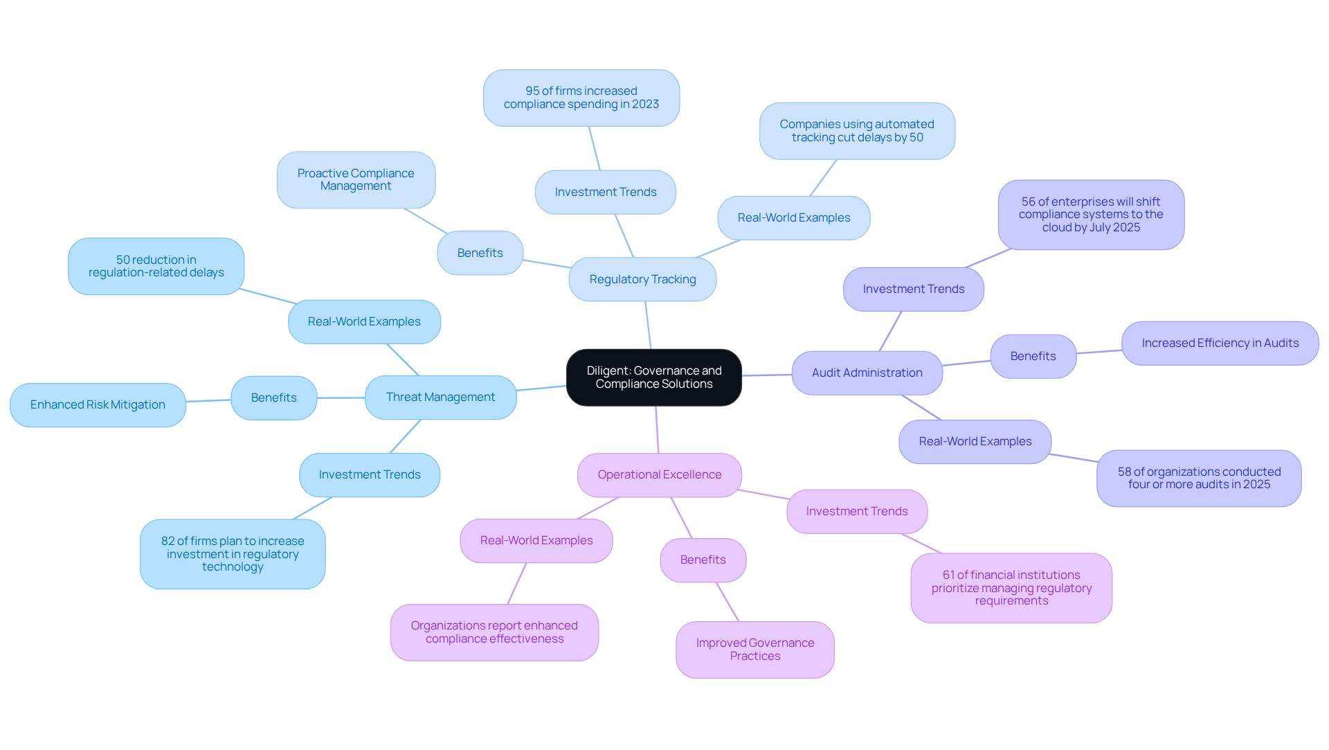 The central node represents Diligent's solutions, while the branches show different aspects of governance and compliance. Each sub-branch provides additional details, illustrating how these solutions contribute to operational excellence.