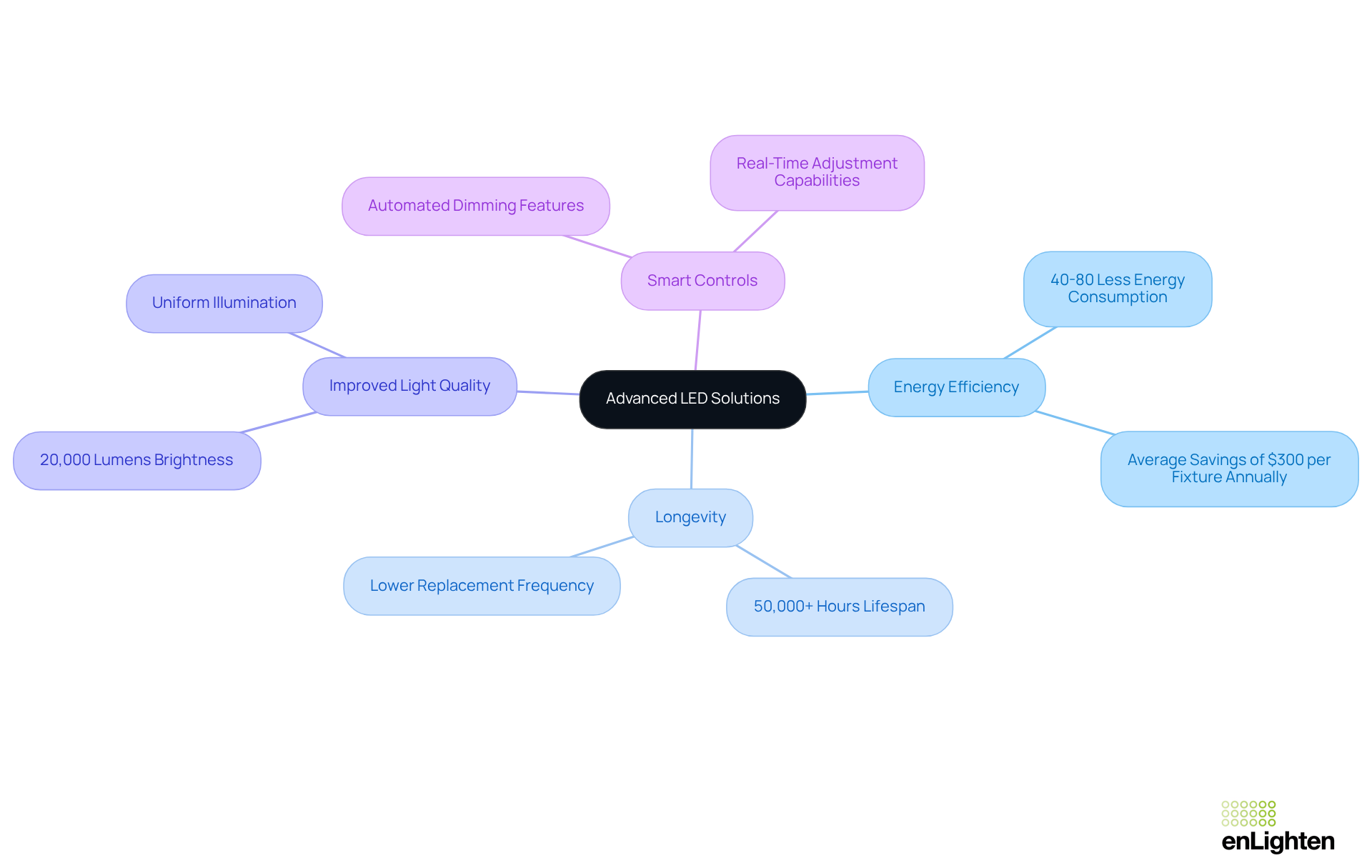 The central node represents advanced LED technology, while the branches illustrate the various advantages it offers. Each branch provides insight into how these benefits contribute to better performance and energy savings.