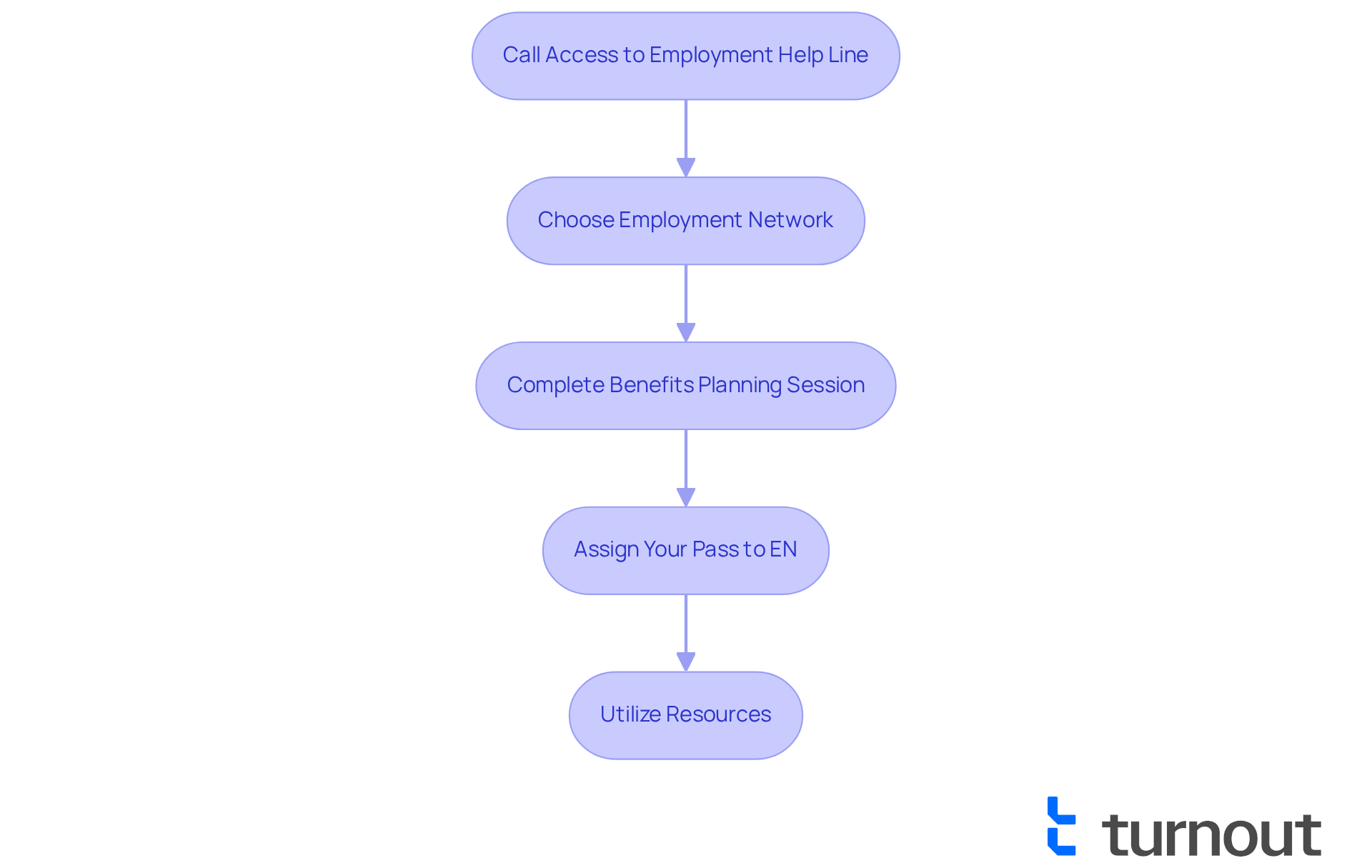 Each box represents a step in the application process. Follow the arrows to see how to move from one step to the next, making your way through the application journey.