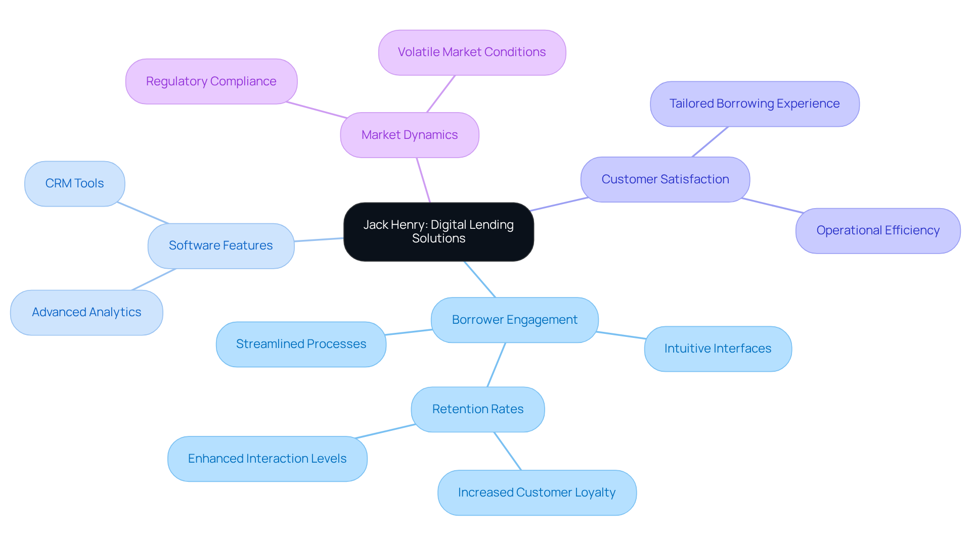 This mindmap illustrates how Jack Henry's lending solutions enhance borrower engagement. Start at the center with the main topic, then explore the branches to see how different aspects like software features and market dynamics contribute to effective borrower engagement. This mindmap illustrates how Jack Henry's lending solutions enhance borrower engagement. Start at the center with the main topic, then explore the branches to see how different aspects like software features and market dynamics contribute to effective borrower engagement.