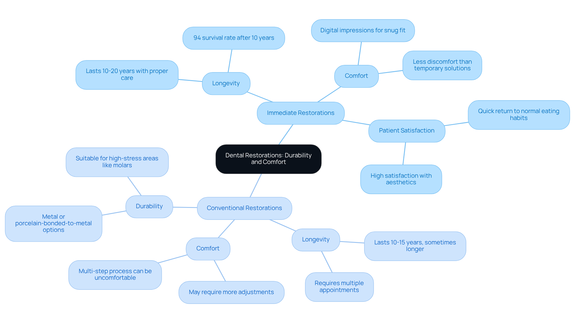 This mindmap helps you visualize the differences between immediate and conventional dental restorations. Each branch shows key points about longevity, comfort, and patient experiences, making it easier to understand which option might be best for you. This mindmap helps you visualize the differences between immediate and conventional dental restorations. Each branch shows key points about longevity, comfort, and patient experiences, making it easier to understand which option might be best for you.