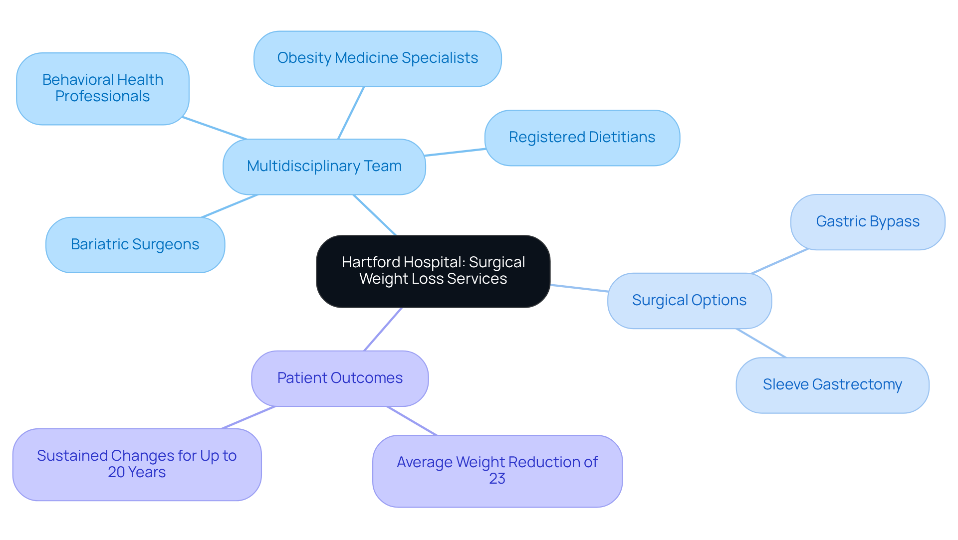 This mindmap illustrates the comprehensive approach to surgical weight loss at Hartford Hospital. The center represents the main service, while branches show the team members involved, the surgical options available, and the expected patient outcomes. Each branch highlights how these elements work together to support lasting change. This mindmap illustrates the comprehensive approach to surgical weight loss at Hartford Hospital. The center represents the main service, while branches show the team members involved, the surgical options available, and the expected patient outcomes. Each branch highlights how these elements work together to support lasting change.