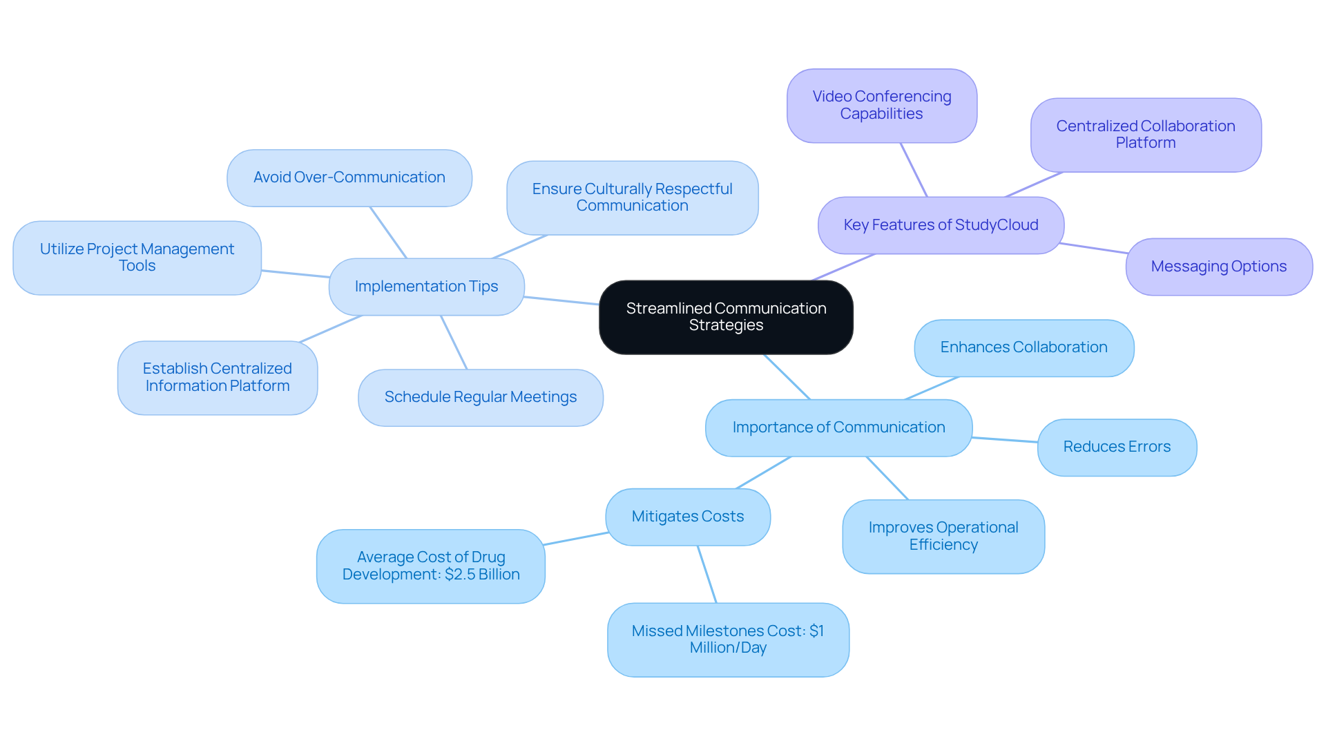 This mindmap starts with the main idea of improving communication in clinical trials. Each branch represents a key area or tip that contributes to better interaction among teams. Follow the branches to see how each part connects to the overall goal of effective communication.