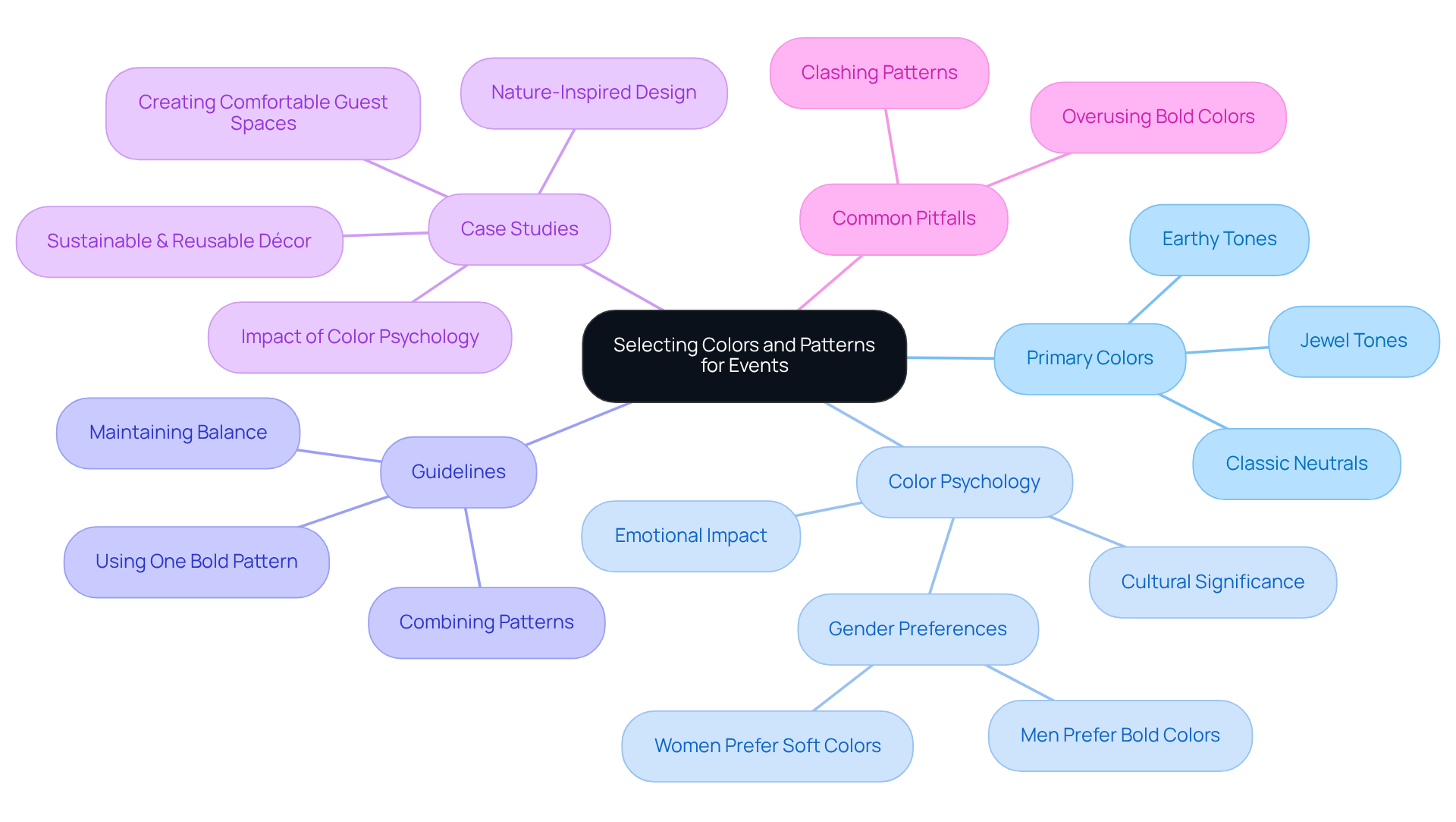 Start at the center with the main topic, then explore each branch to discover tips and examples for choosing colors and patterns that enhance your event's theme.