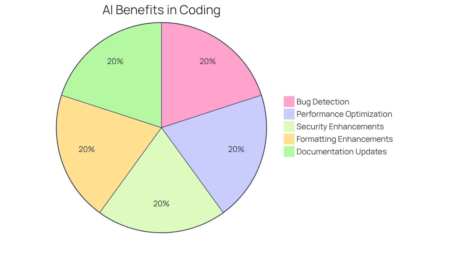 Each slice of the pie represents a different benefit of using AI in coding. The size of each slice shows how much that benefit contributes to improving your code quality and development process — larger slices mean more significant impacts!