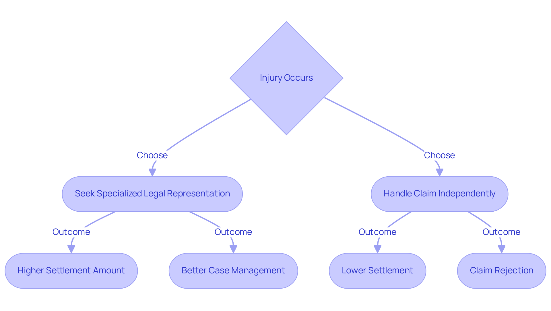 This flowchart helps you understand the choices you have after an injury and the potential outcomes of each choice. Following the blue paths shows the benefits of hiring a specialized lawyer, while the red paths illustrate the risks of going it alone. This flowchart helps you understand the choices you have after an injury and the potential outcomes of each choice. Following the blue paths shows the benefits of hiring a specialized lawyer, while the red paths illustrate the risks of going it alone.